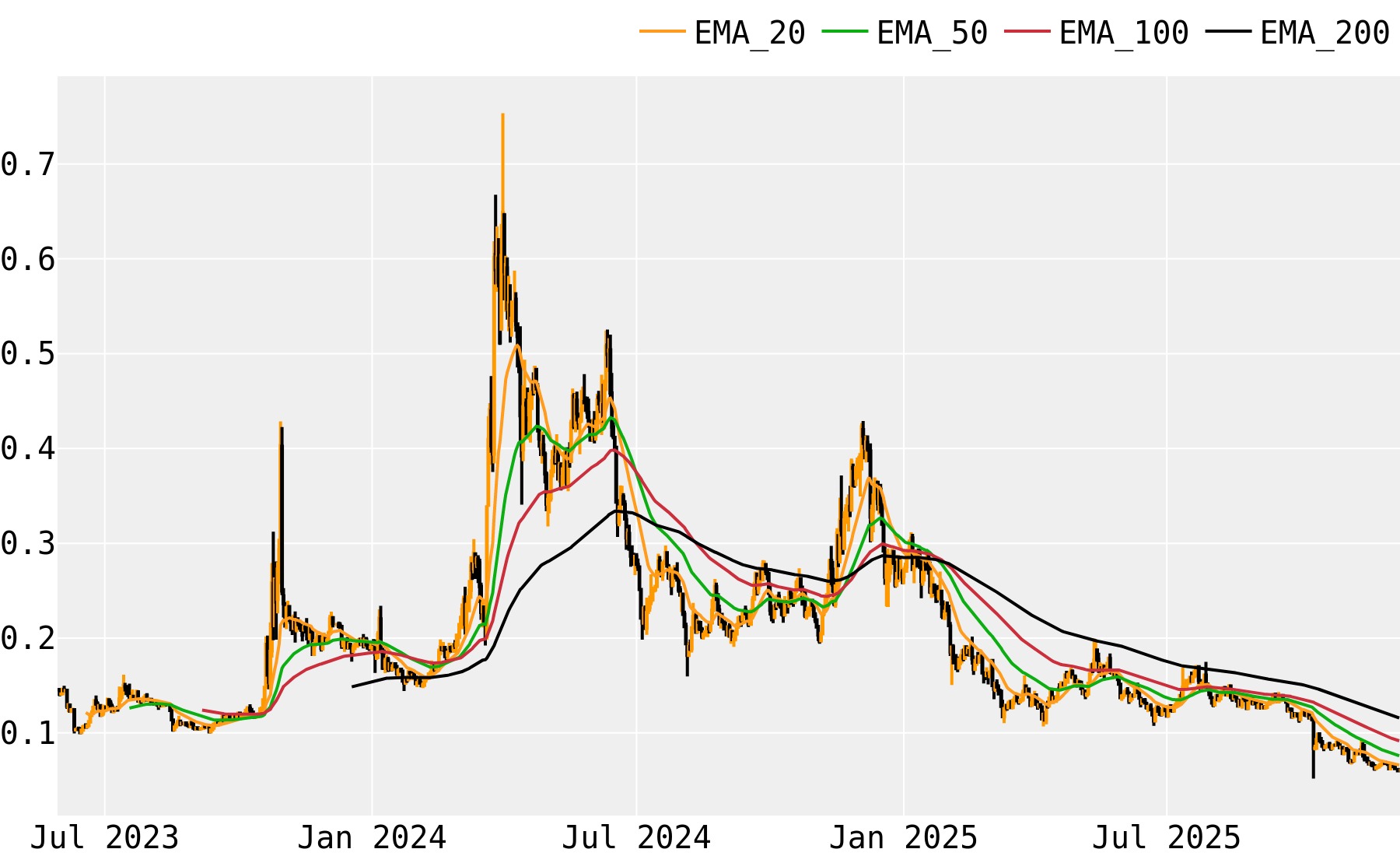 Polymesh POLYX Exponential moving averages