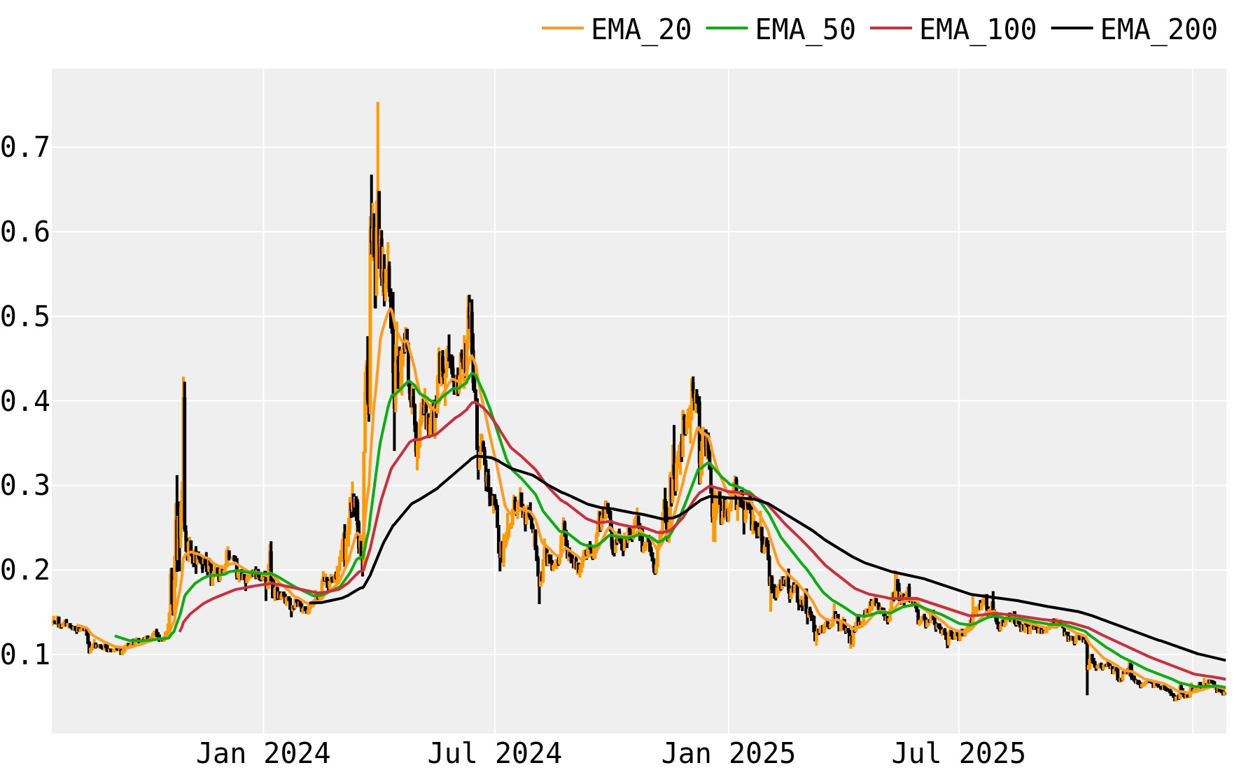 Medias móviles exponenciales de Polymesh