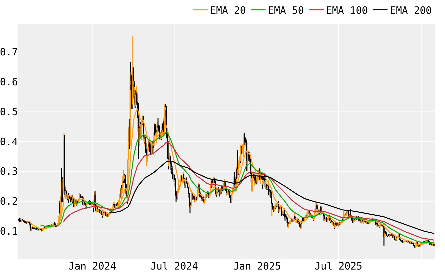 Polymesh Üstel Hareketli Ortalamaları