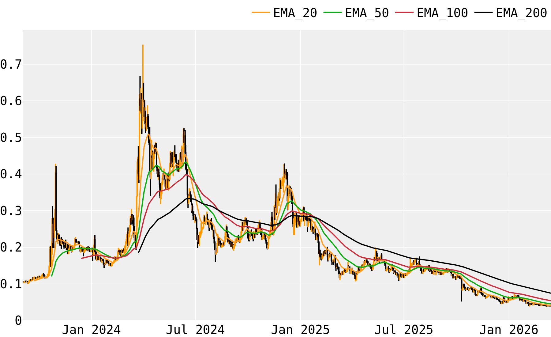 Medias móviles exponenciales de Polymesh