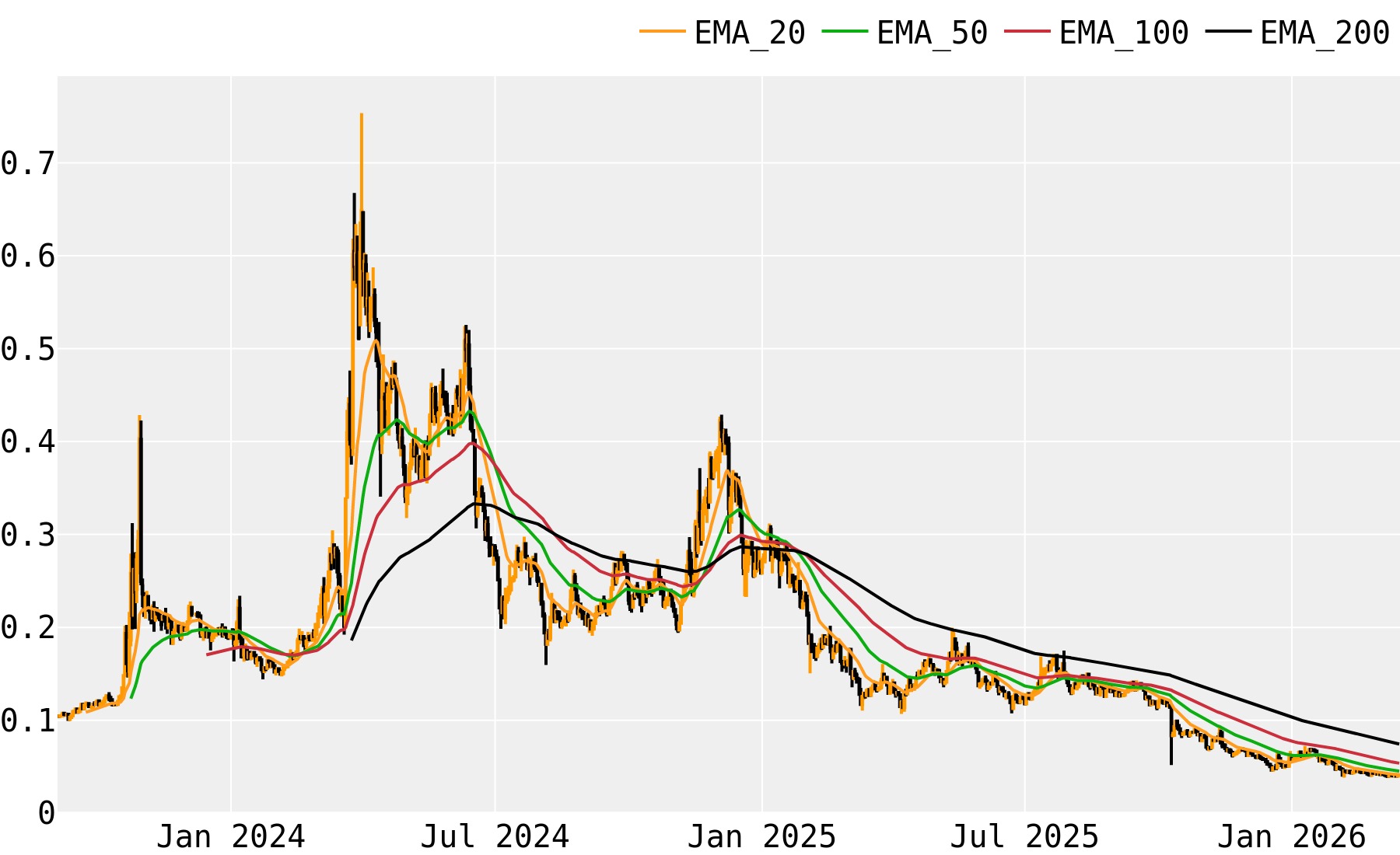 Polymesh Üstel Hareketli Ortalamaları