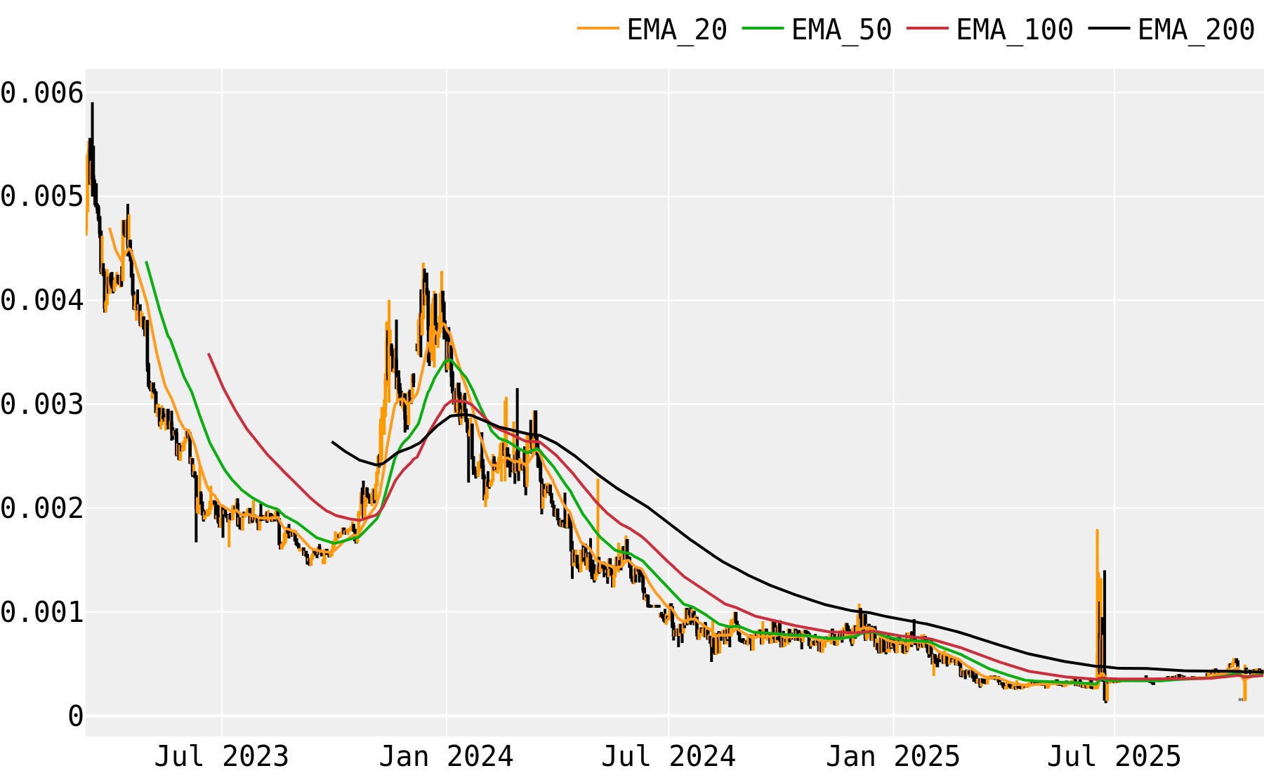 PolyPad POLYPAD Экспоненциальные скользящие средние