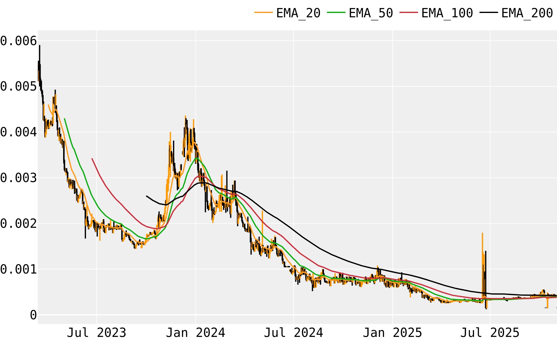 PolyPad POLYPAD Exponential moving averages
