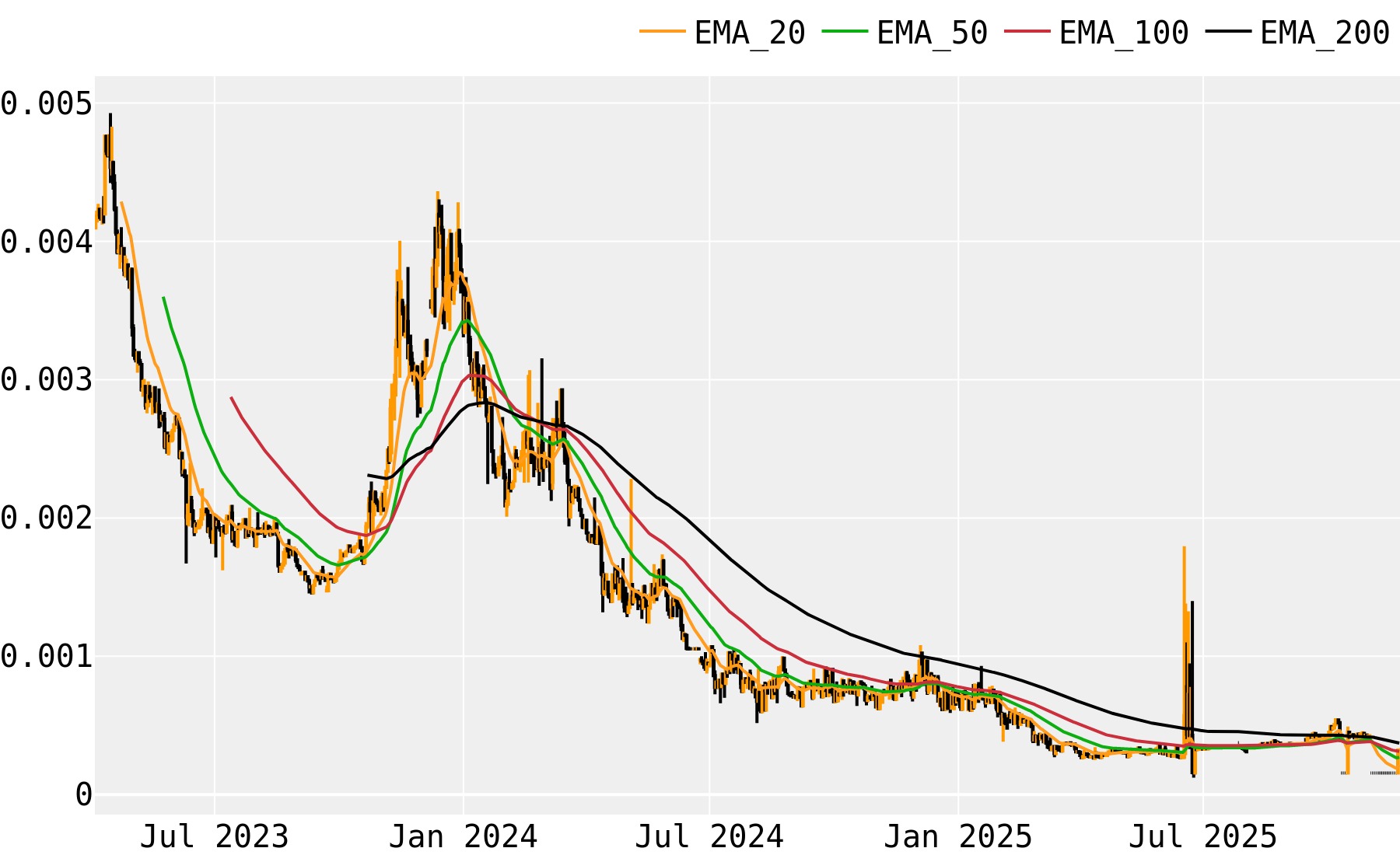 PolyPad POLYPAD Exponential moving averages