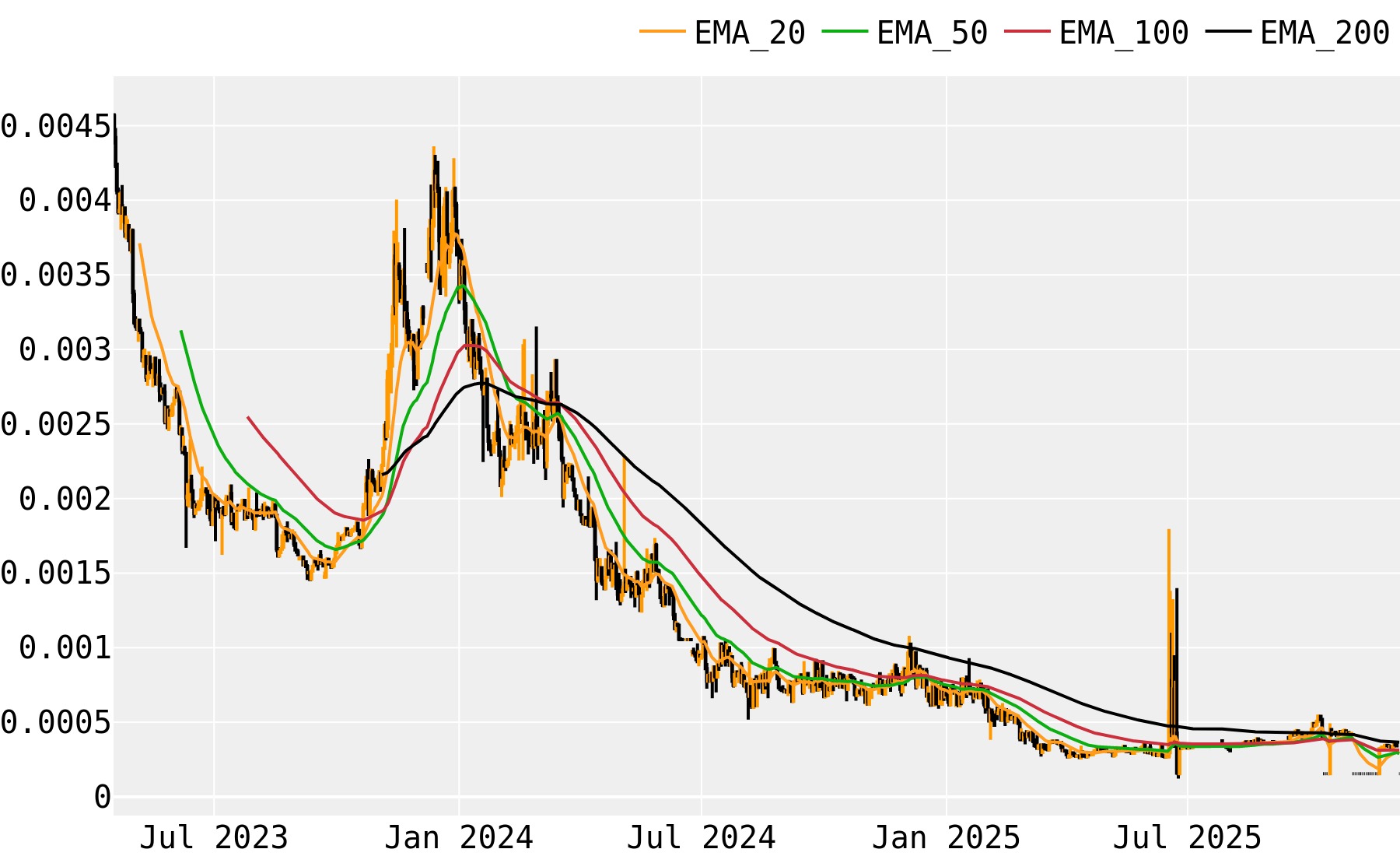 PolyPad POLYPAD Exponential moving averages
