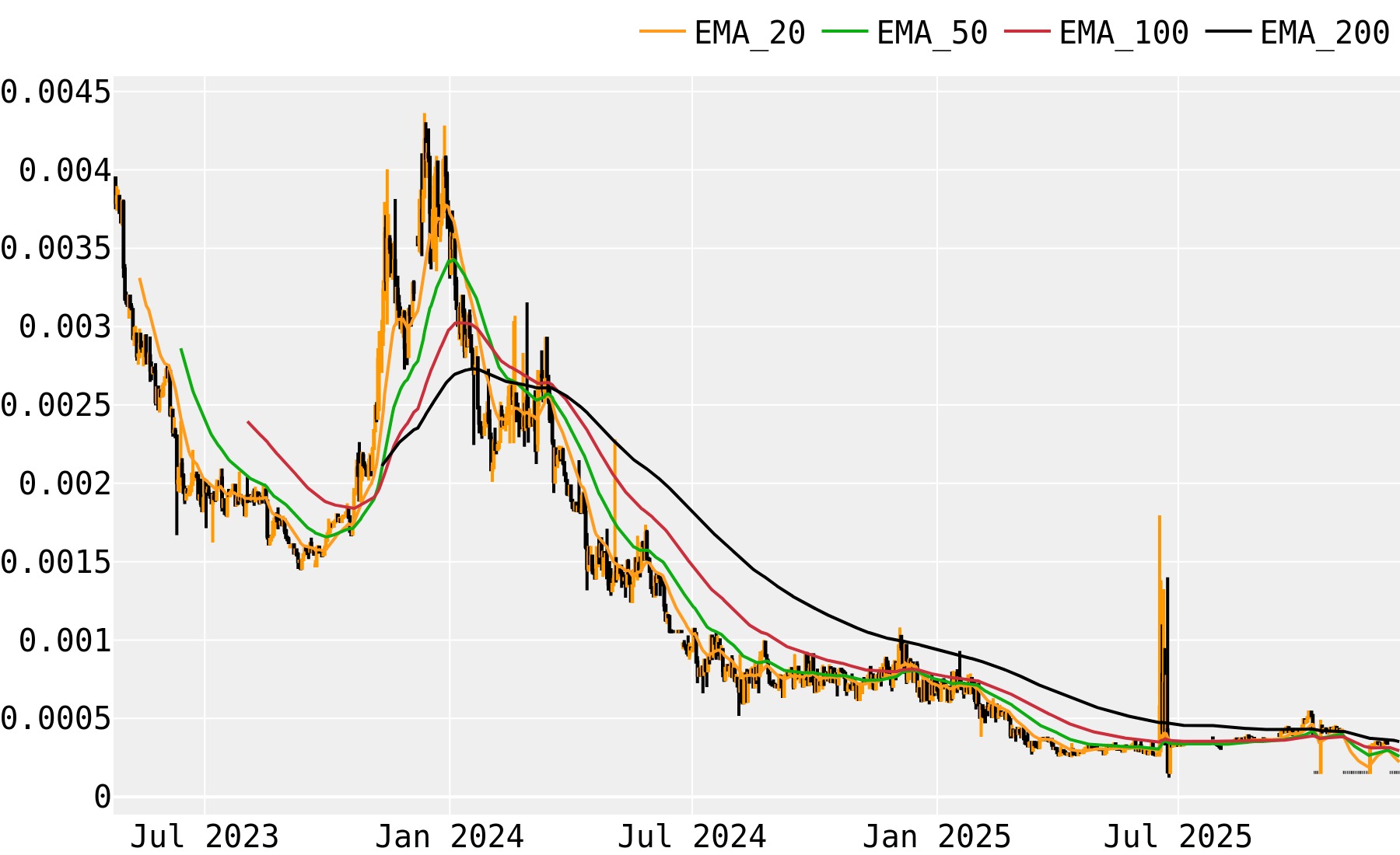 PolyPad POLYPAD Exponential moving averages