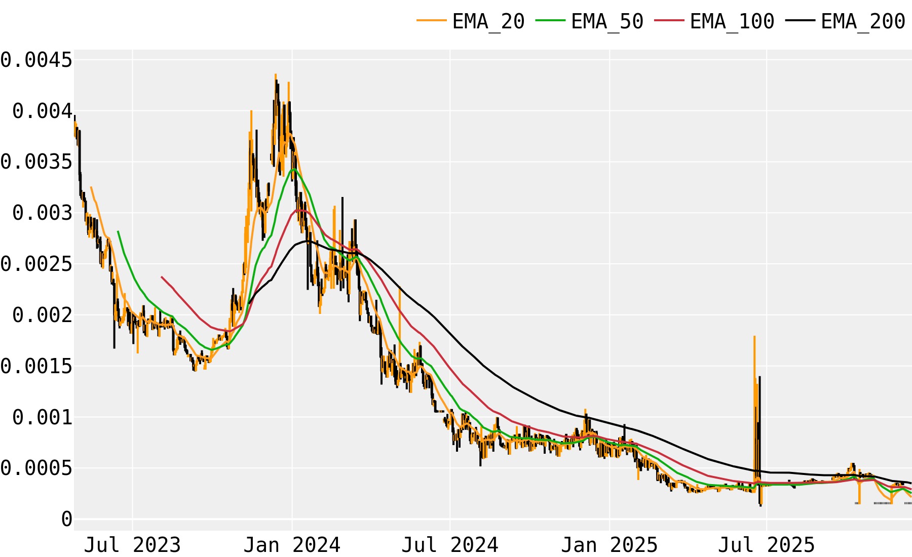 Medias móviles exponenciales de PolyPad