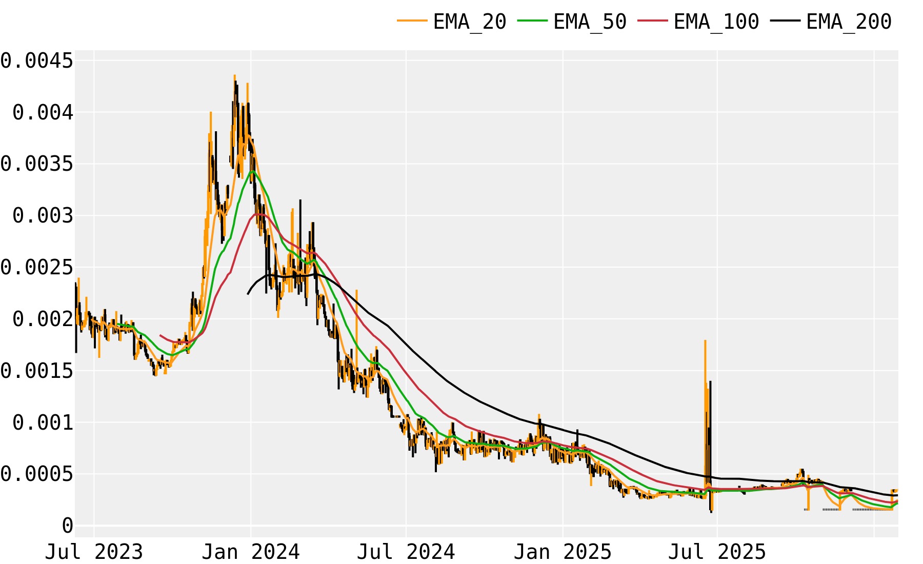 PolyPad POLYPAD Экспоненциальные скользящие средние