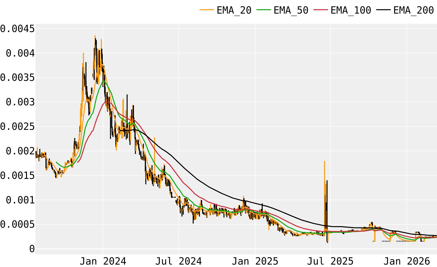 PolyPad POLYPAD Экспоненциальные скользящие средние