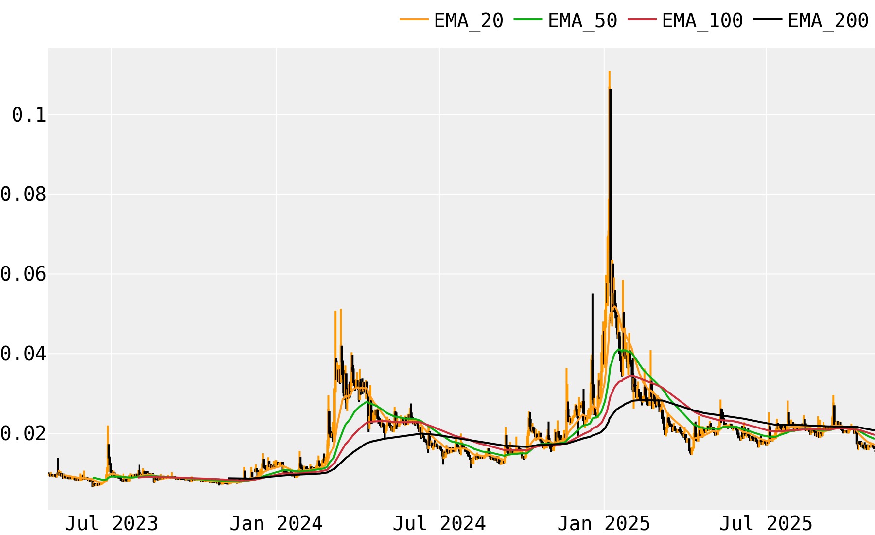 Medias móviles exponenciales de PolySwarm