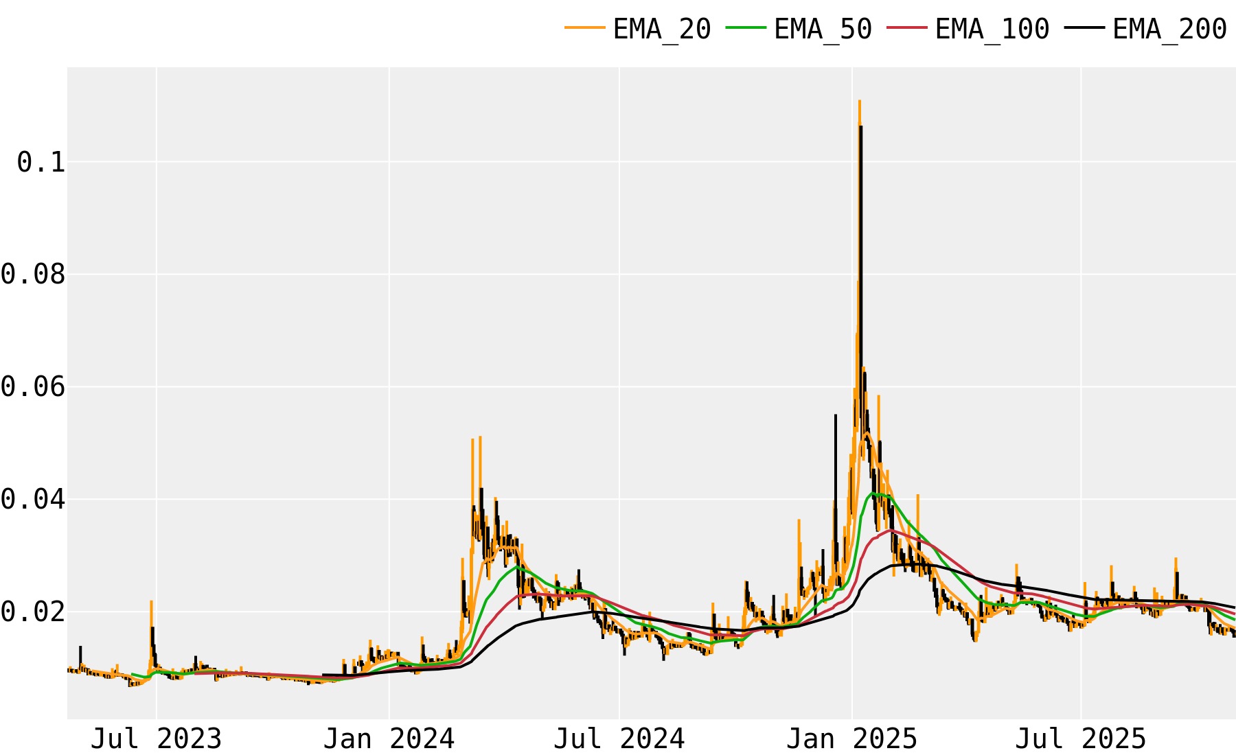 PolySwarm Exponentiell gleitende Durchschnitte