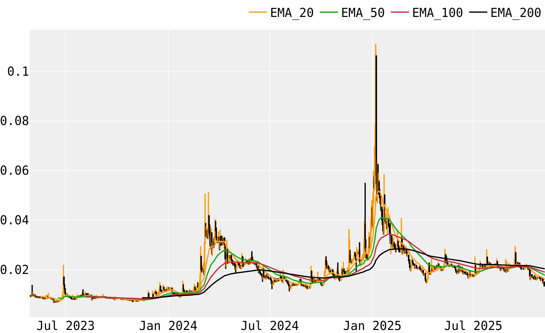 PolySwarm NCT Exponential moving averages