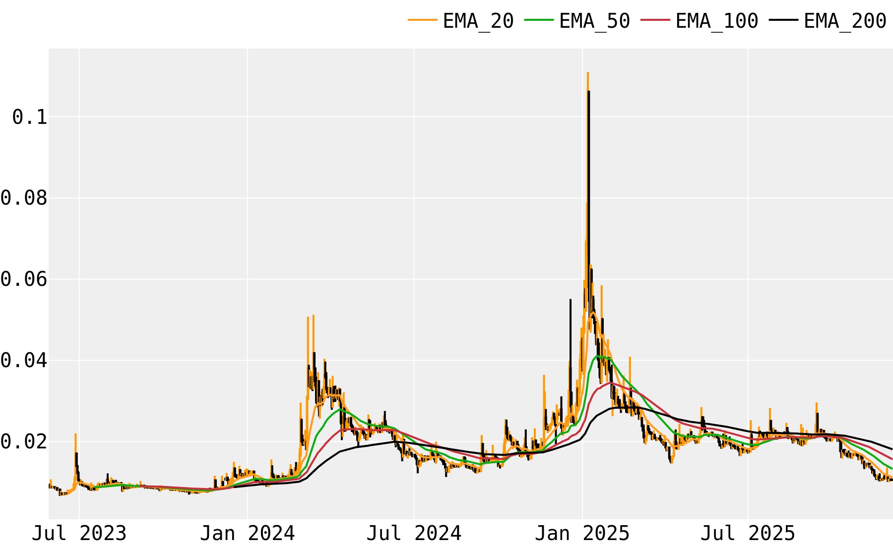 PolySwarm NCT Exponential moving averages