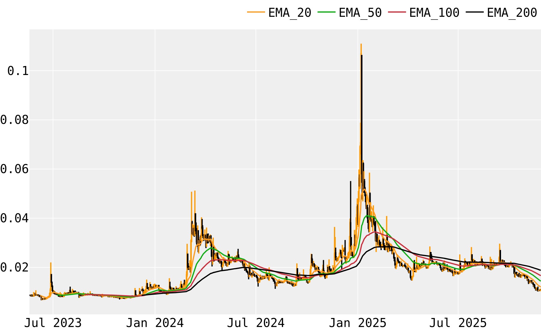PolySwarm NCT Exponential moving averages