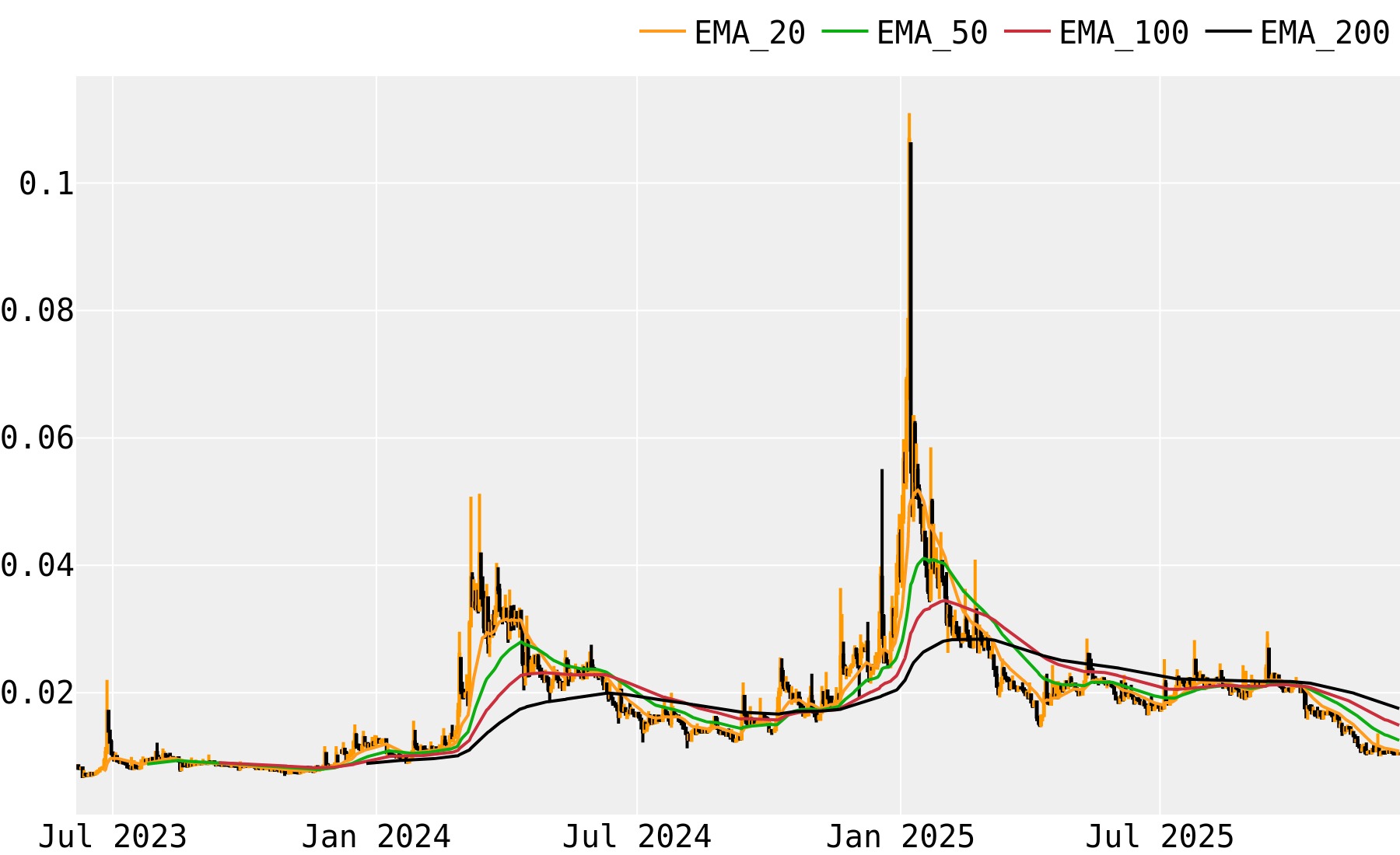 Medias móviles exponenciales de PolySwarm