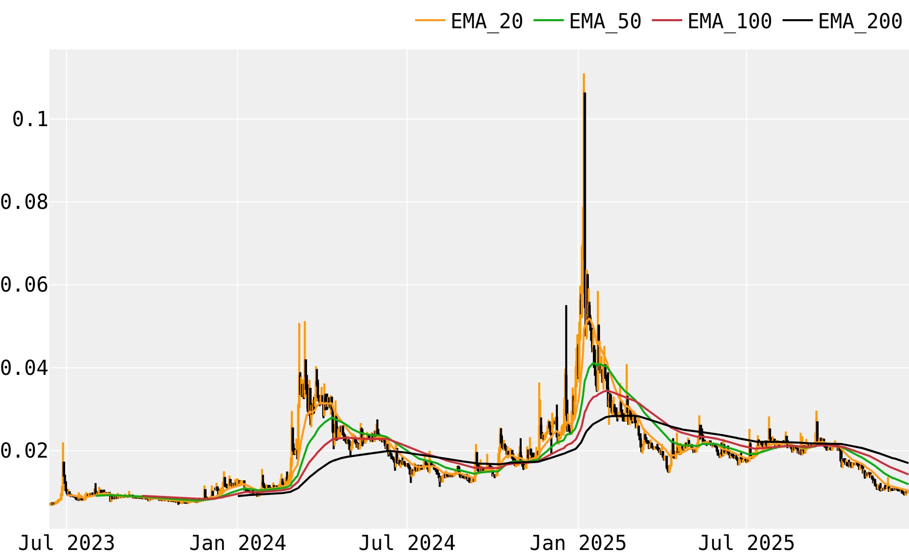 PolySwarm Üstel Hareketli Ortalamaları