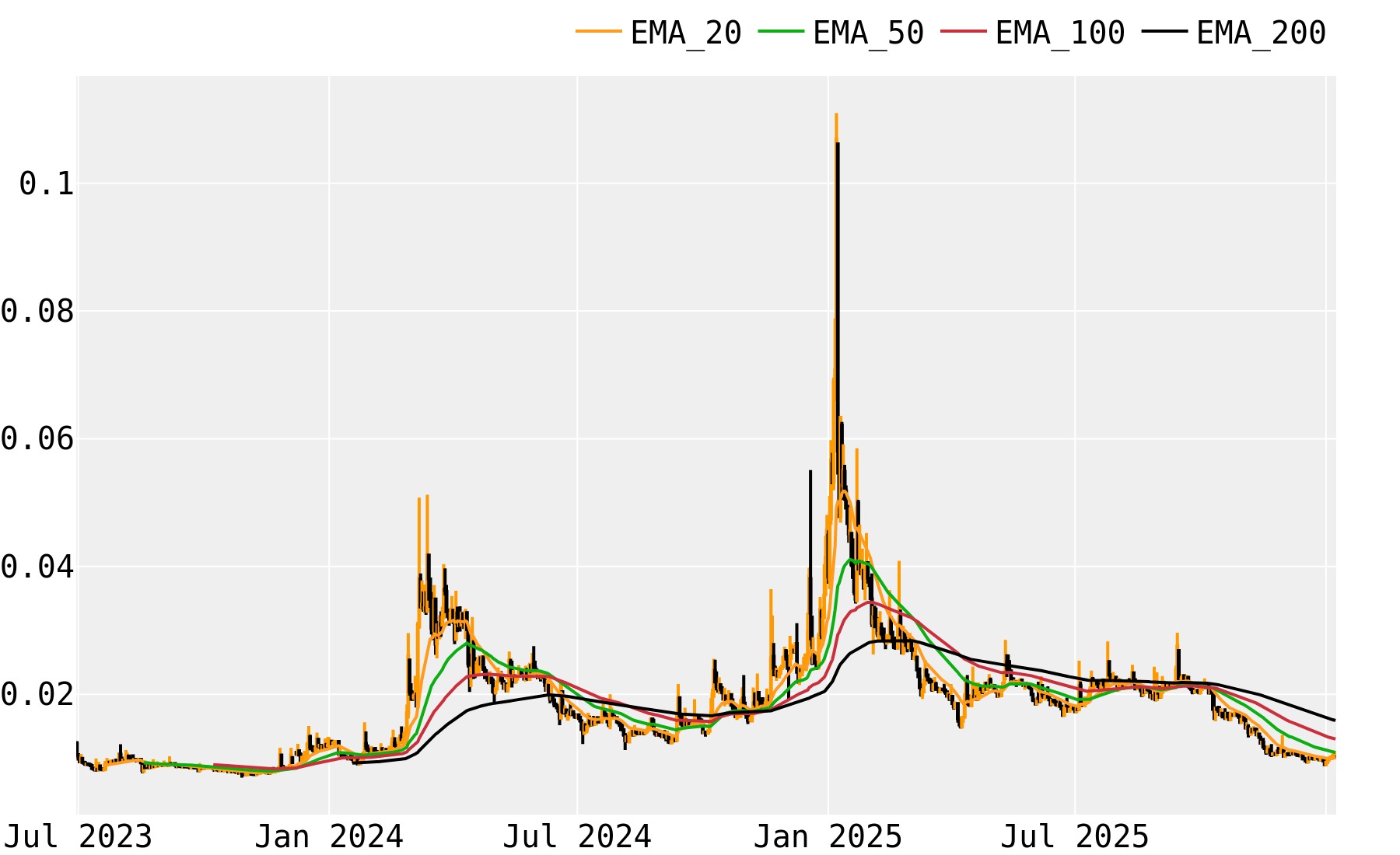 PolySwarm Üstel Hareketli Ortalamaları