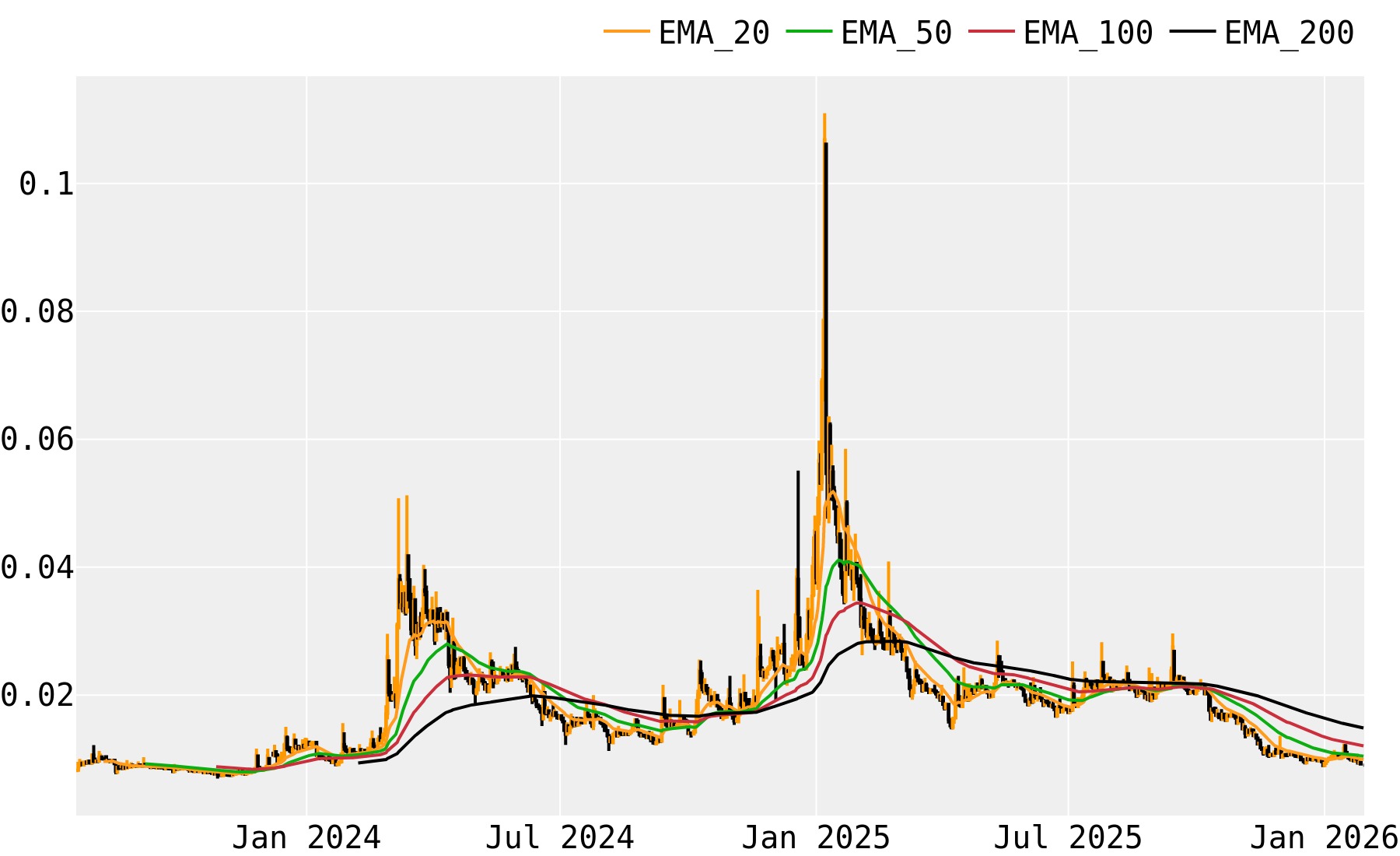 Medias móviles exponenciales de PolySwarm