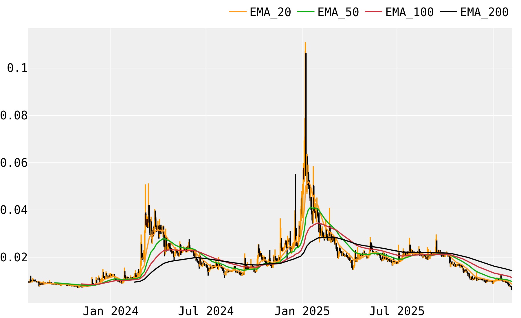 PolySwarm Üstel Hareketli Ortalamaları