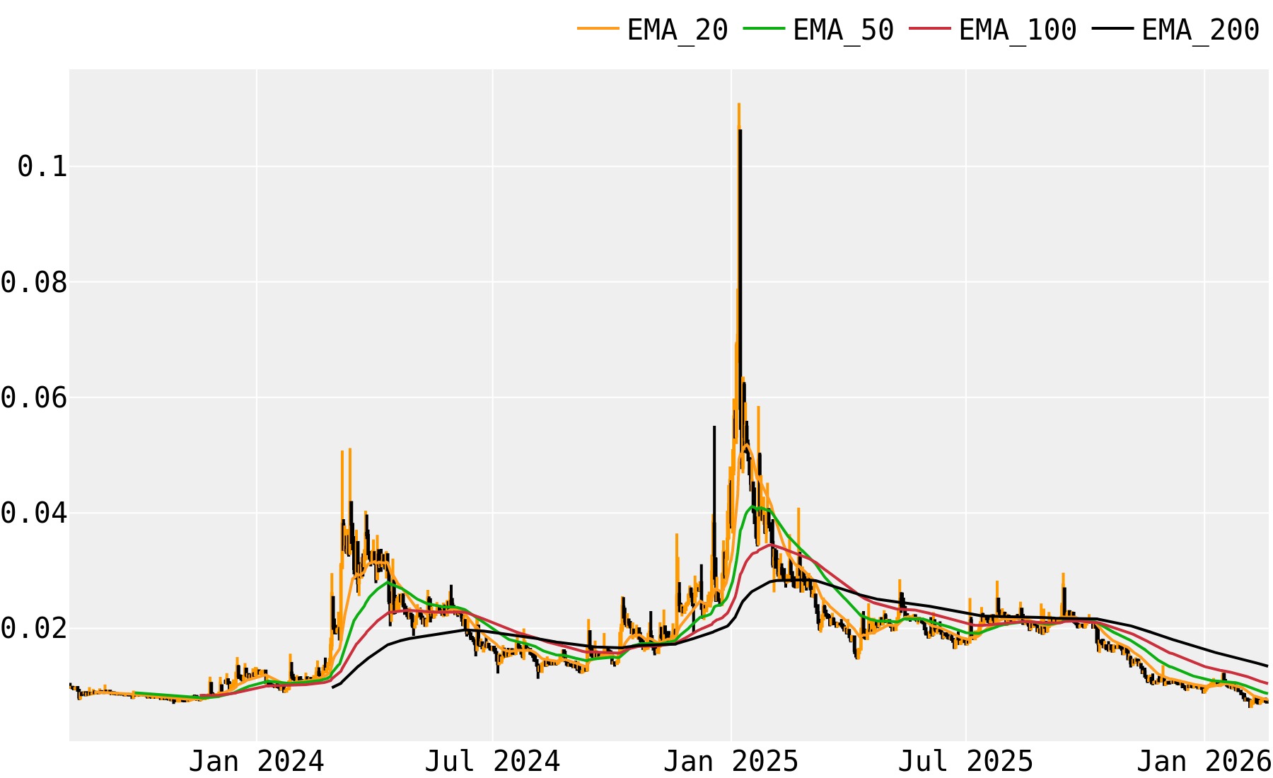 PolySwarm Üstel Hareketli Ortalamaları