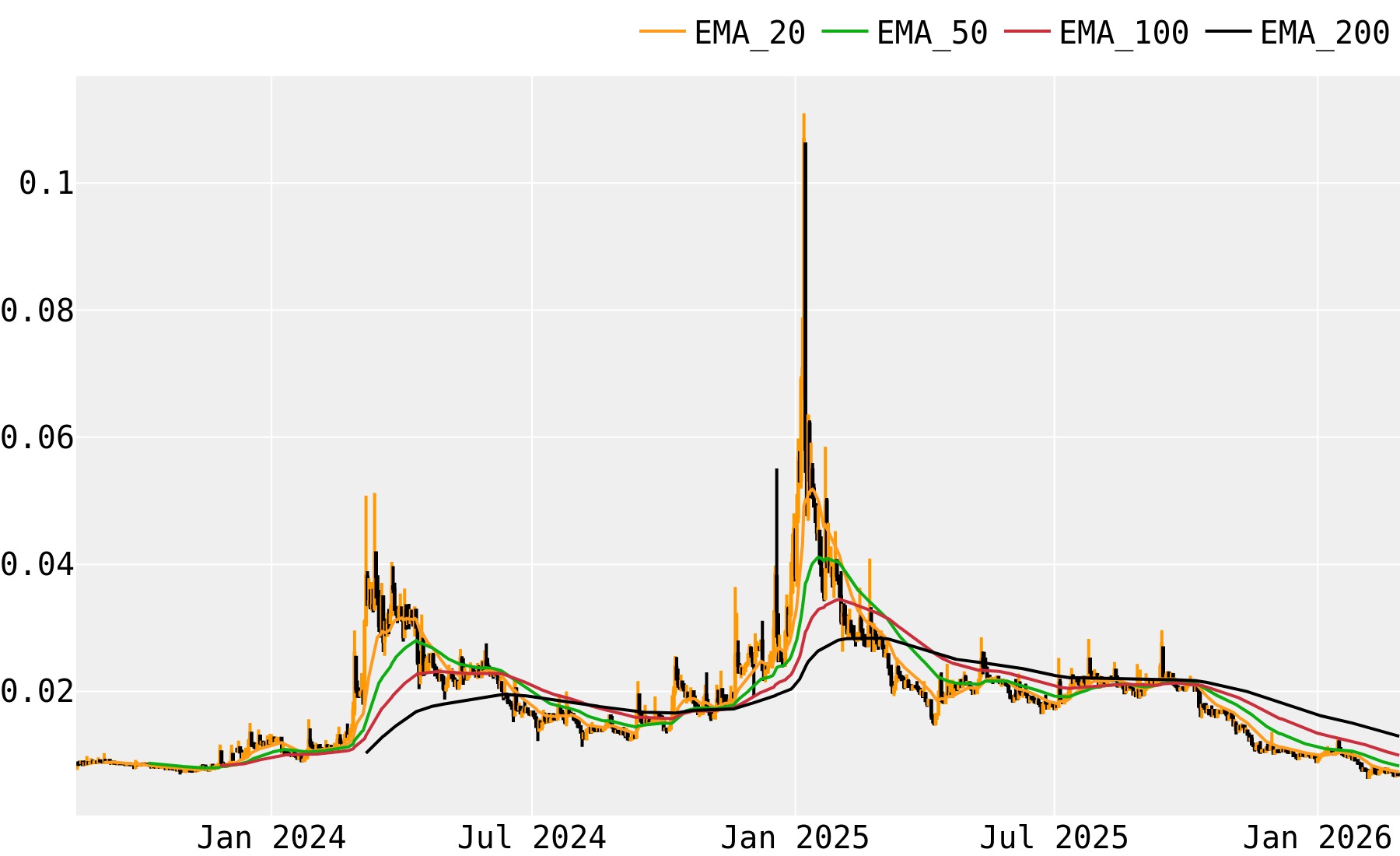 PolySwarm Üstel Hareketli Ortalamaları