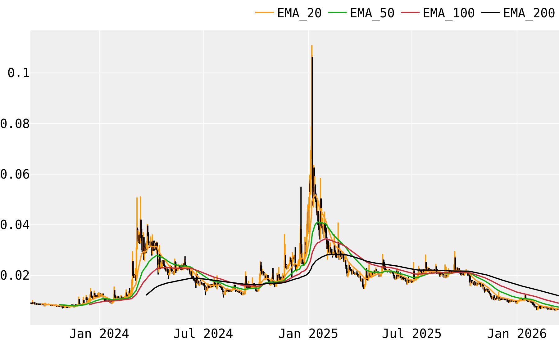 Medias móviles exponenciales de PolySwarm