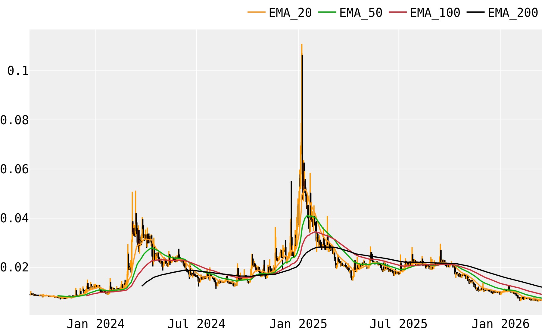 PolySwarm Üstel Hareketli Ortalamaları