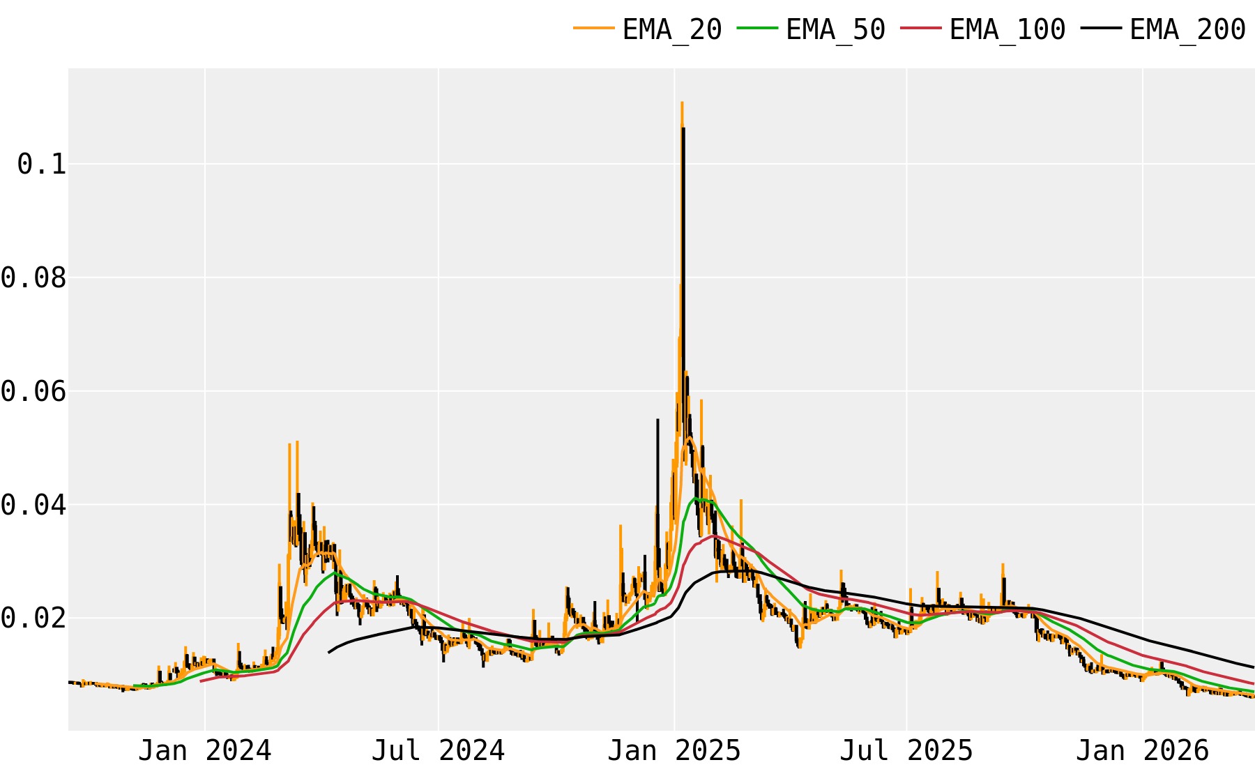 PolySwarm Üstel Hareketli Ortalamaları