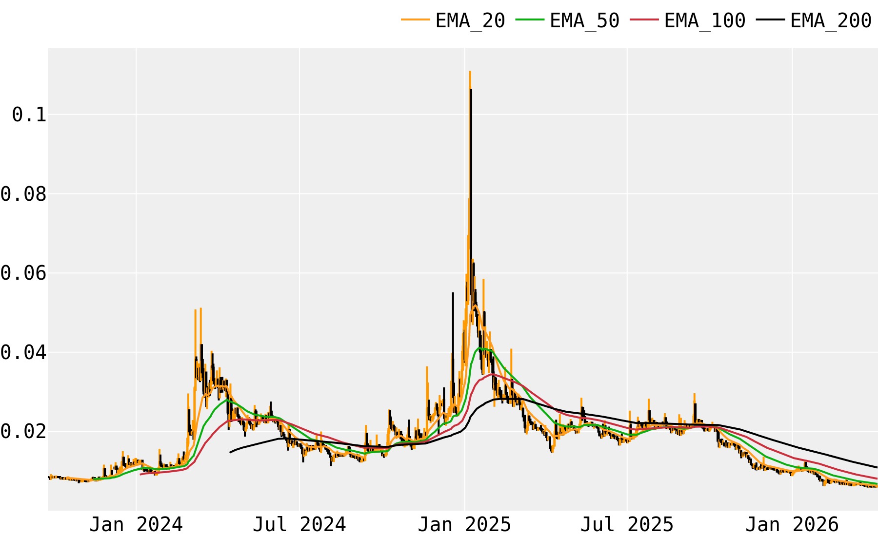 PolySwarm Üstel Hareketli Ortalamaları
