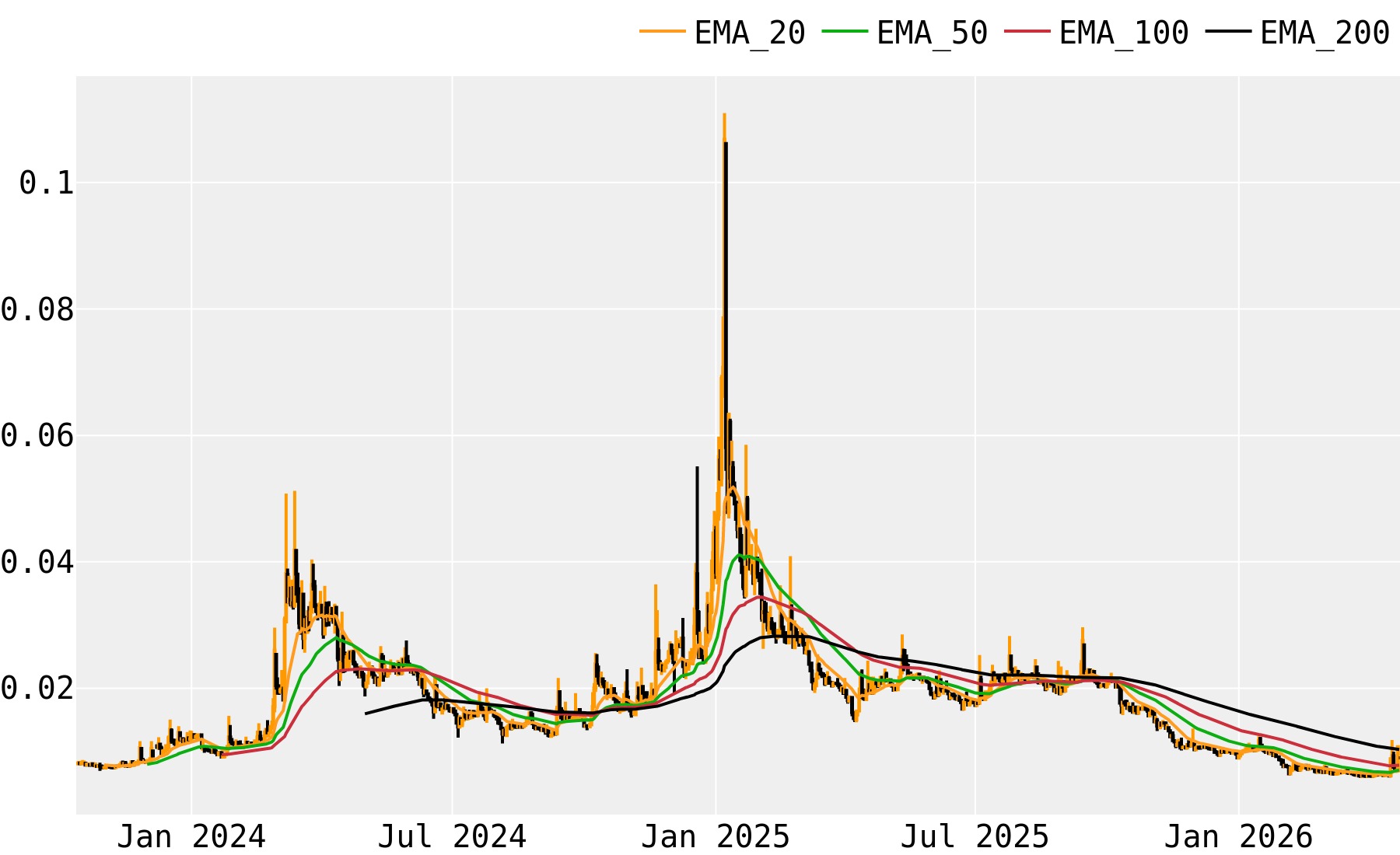 PolySwarm Üstel Hareketli Ortalamaları