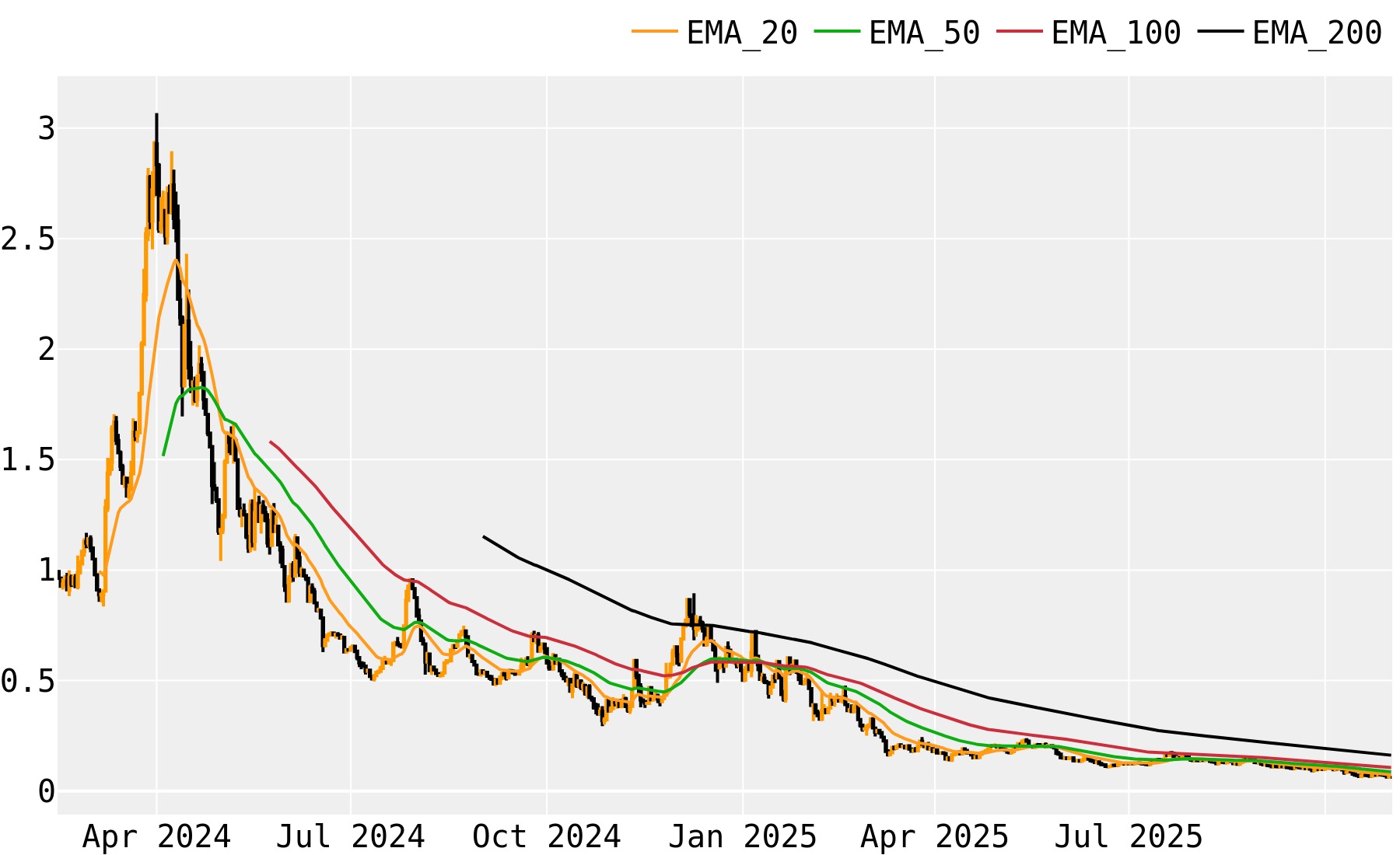 Polytrade TRADE Exponential moving averages