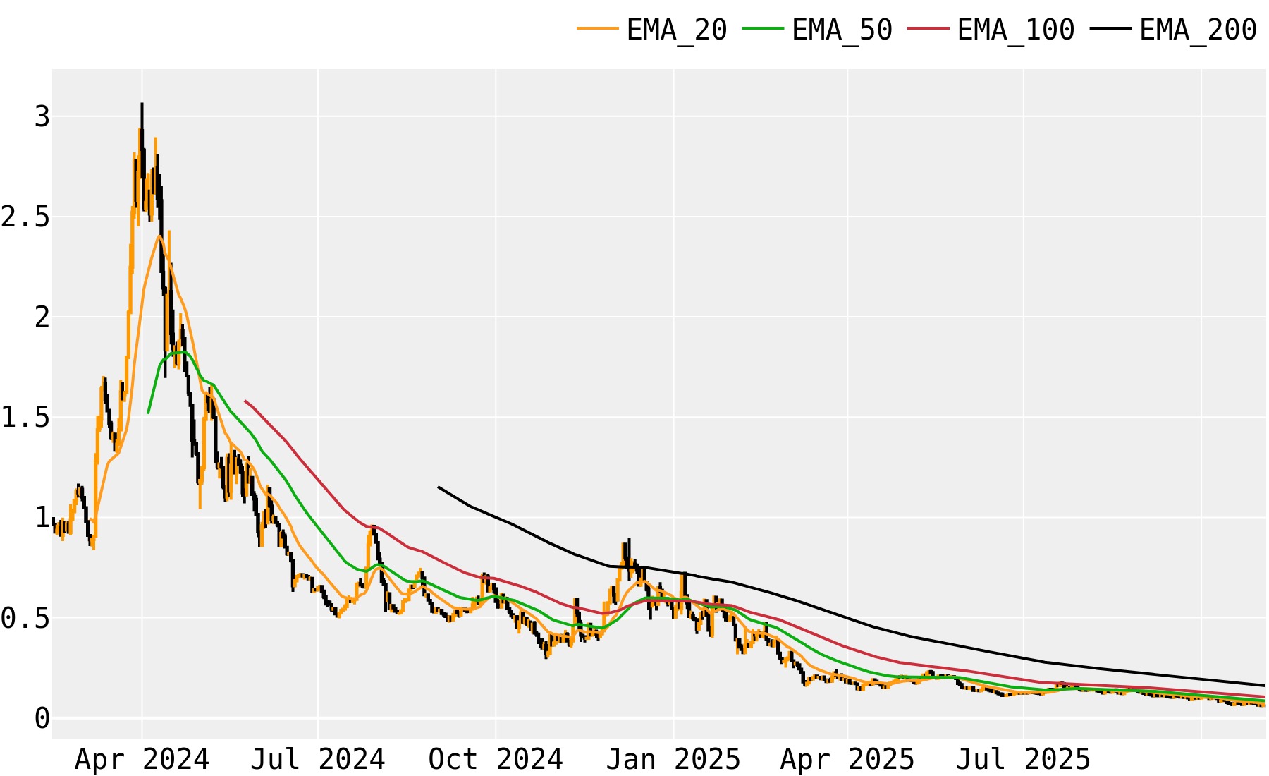 Polytrade Exponentiell gleitende Durchschnitte