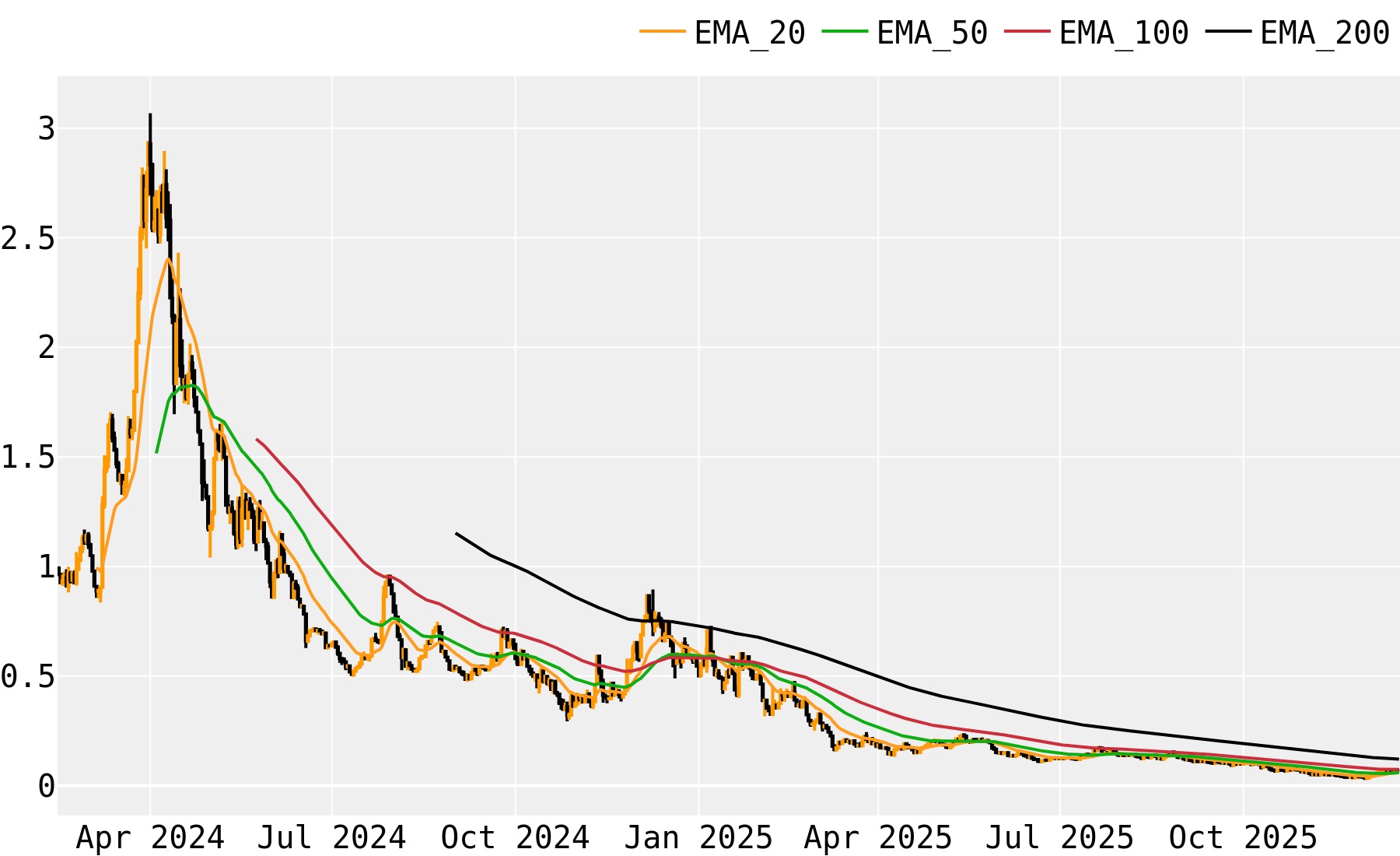 Polytrade TRADE Экспоненциальные скользящие средние