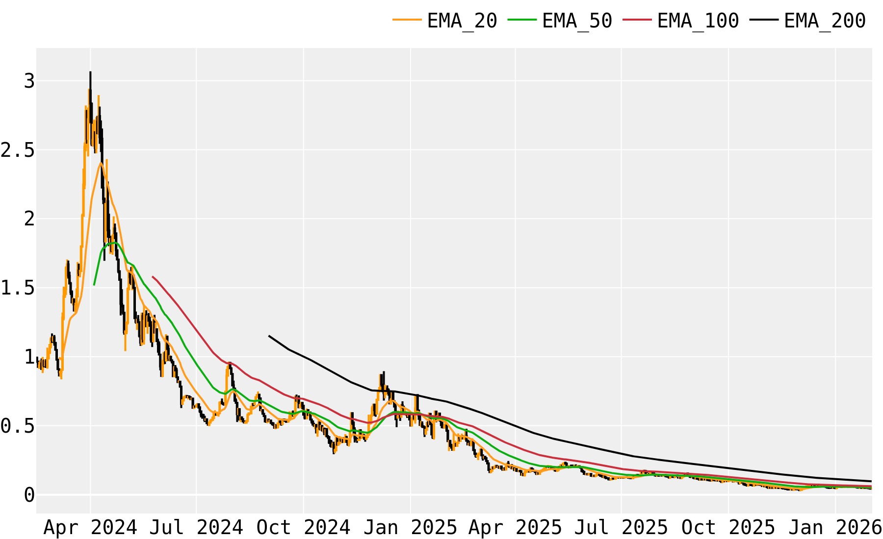Polytrade TRADE Экспоненциальные скользящие средние