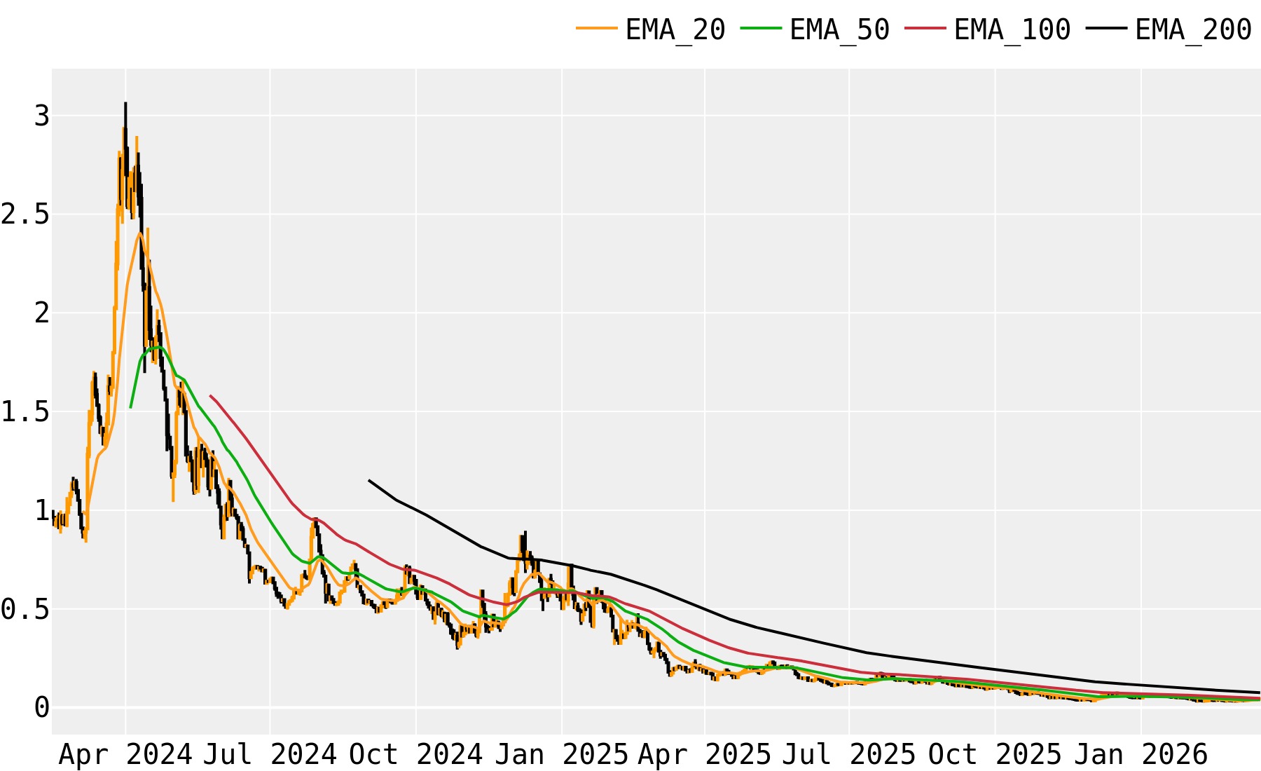Polytrade TRADE Экспоненциальные скользящие средние