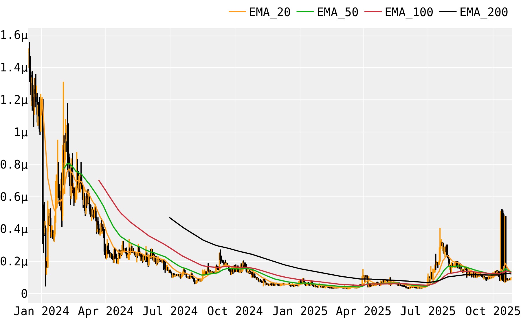 Pond Coin Exponentiell gleitende Durchschnitte