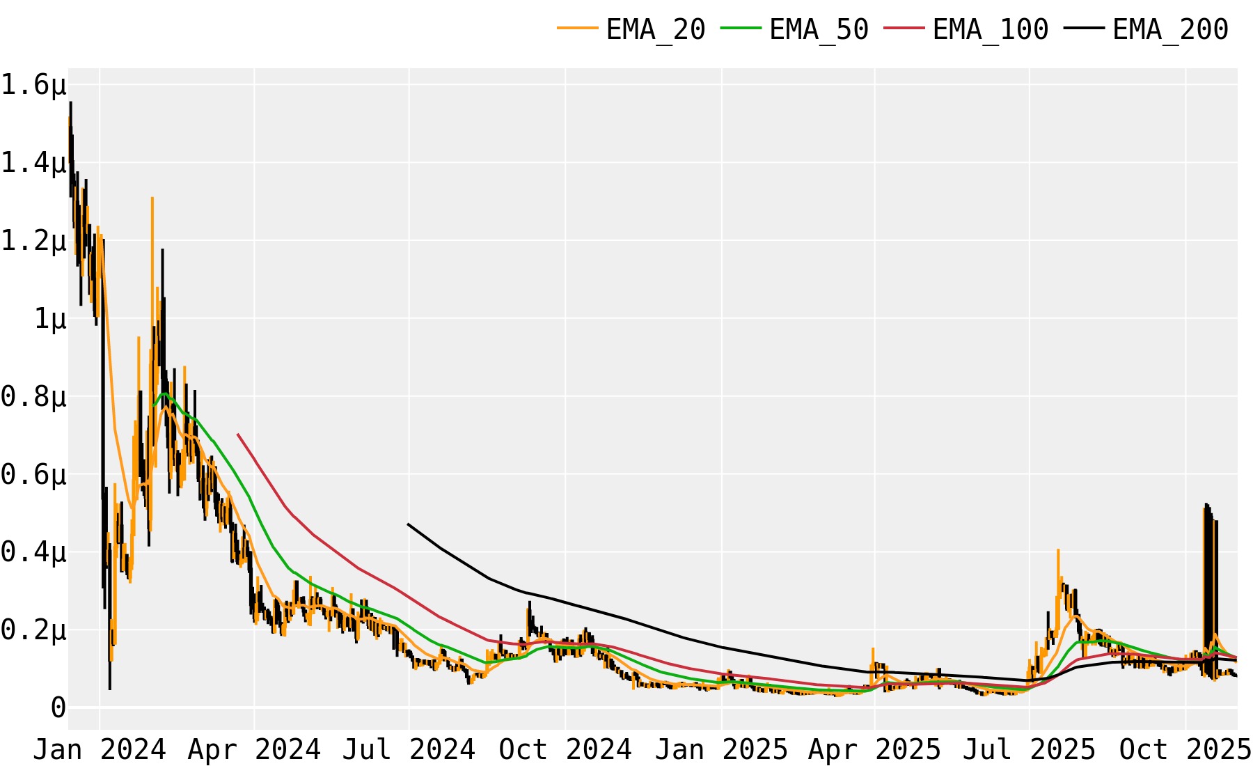 Pond Coin PNDC Exponential moving averages