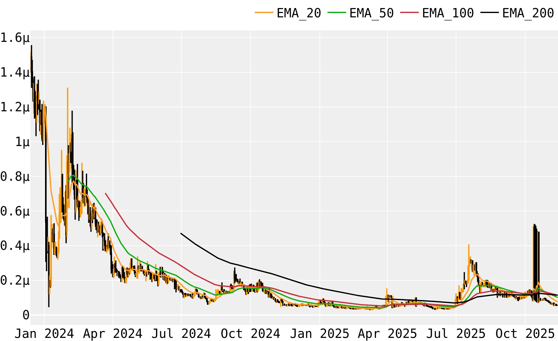 Pond Coin PNDC Exponential moving averages
