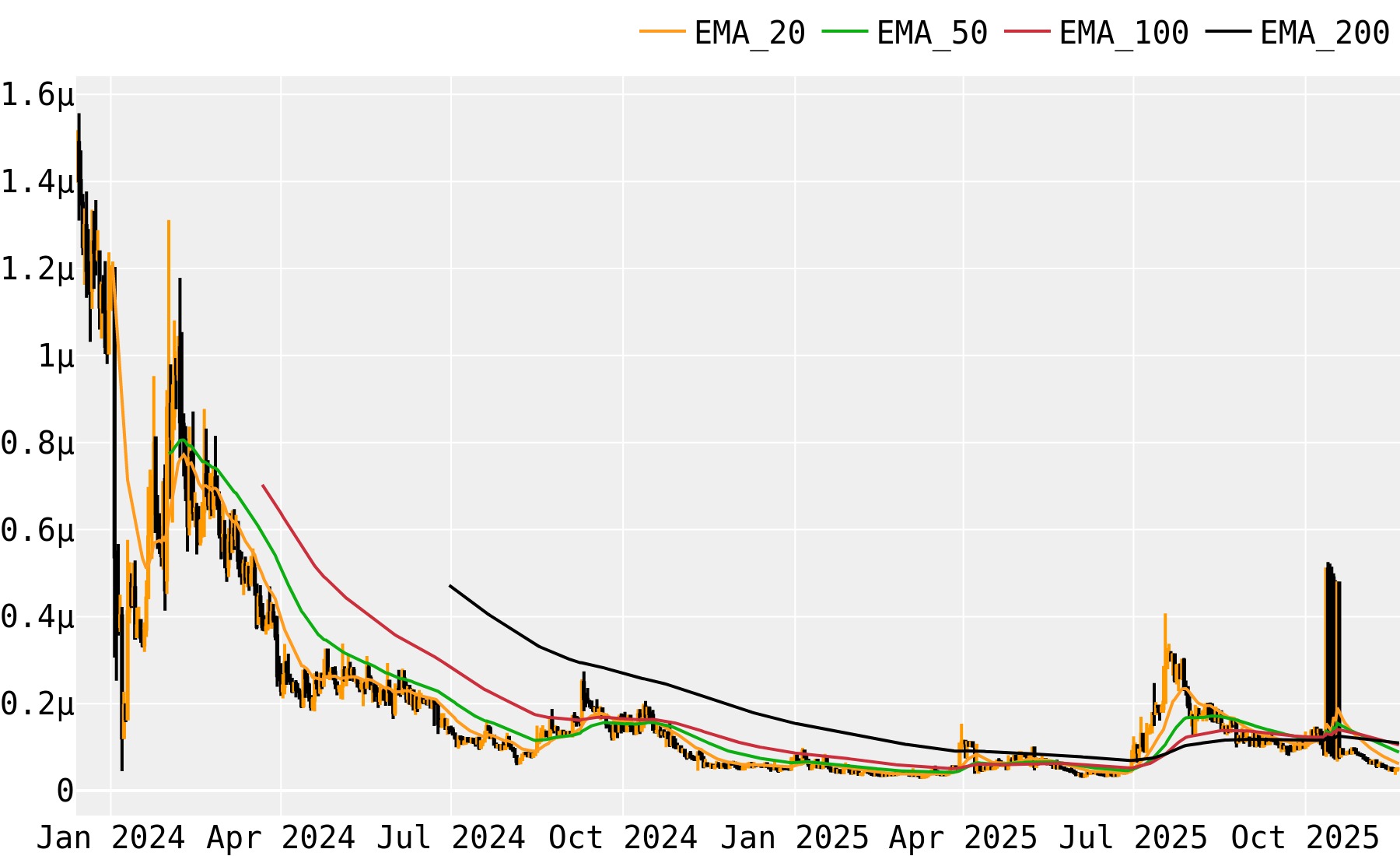 Pond Coin PNDC Exponential moving averages