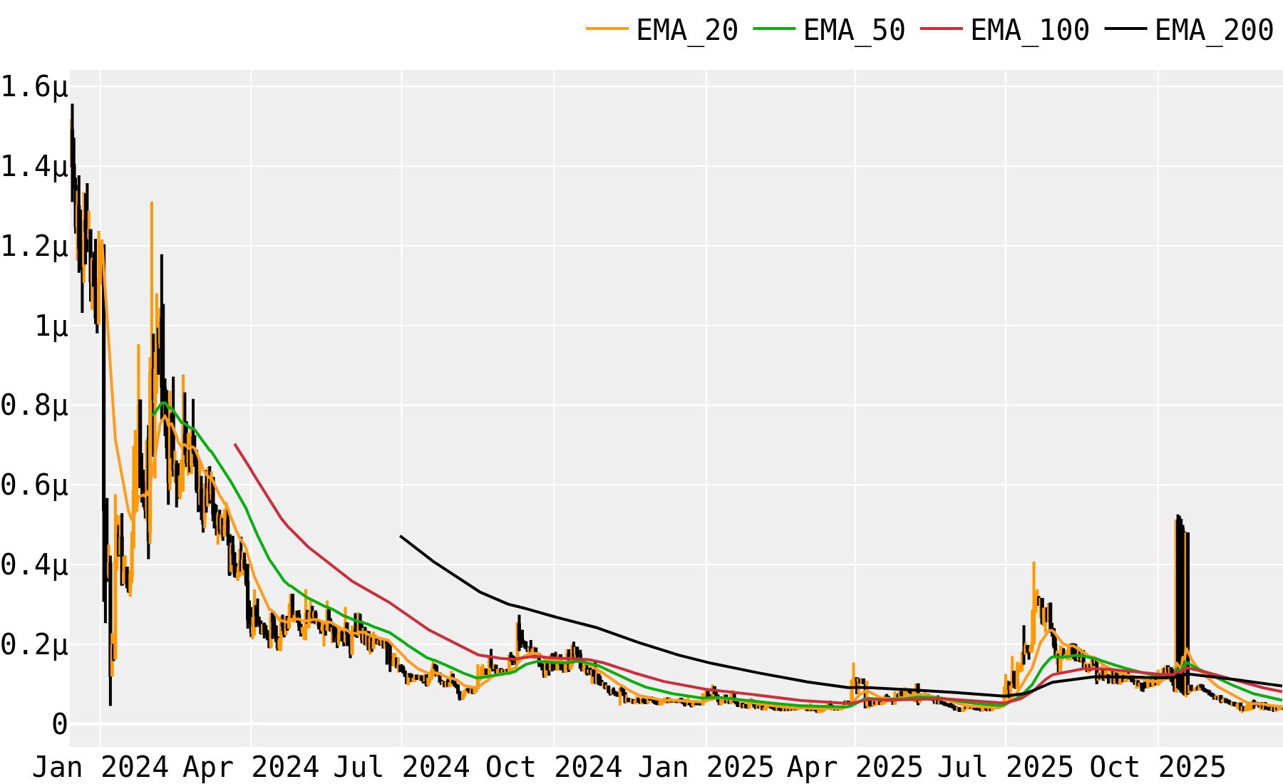 Pond Coin PNDC Экспоненциальные скользящие средние