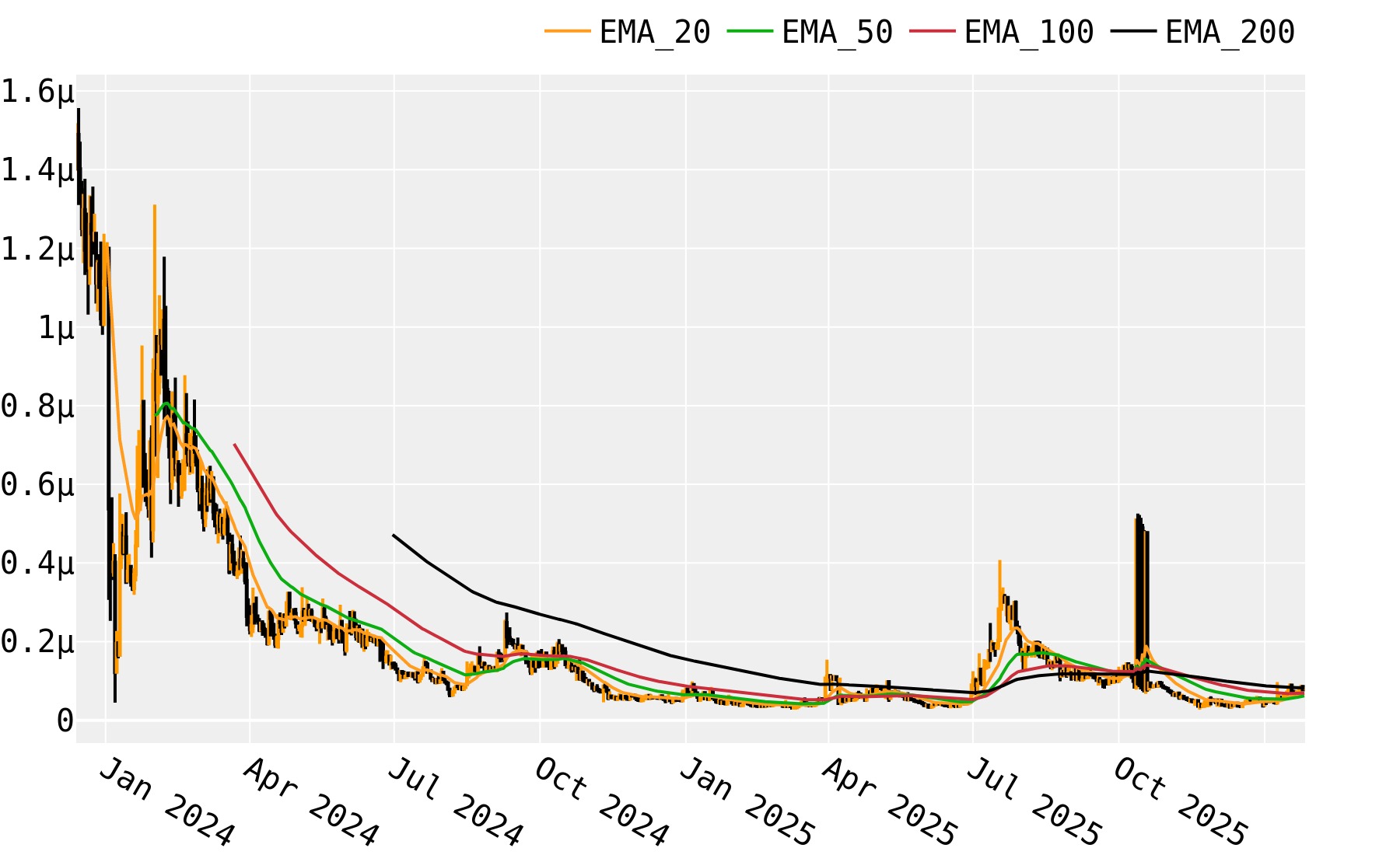 Pond Coin PNDC Экспоненциальные скользящие средние