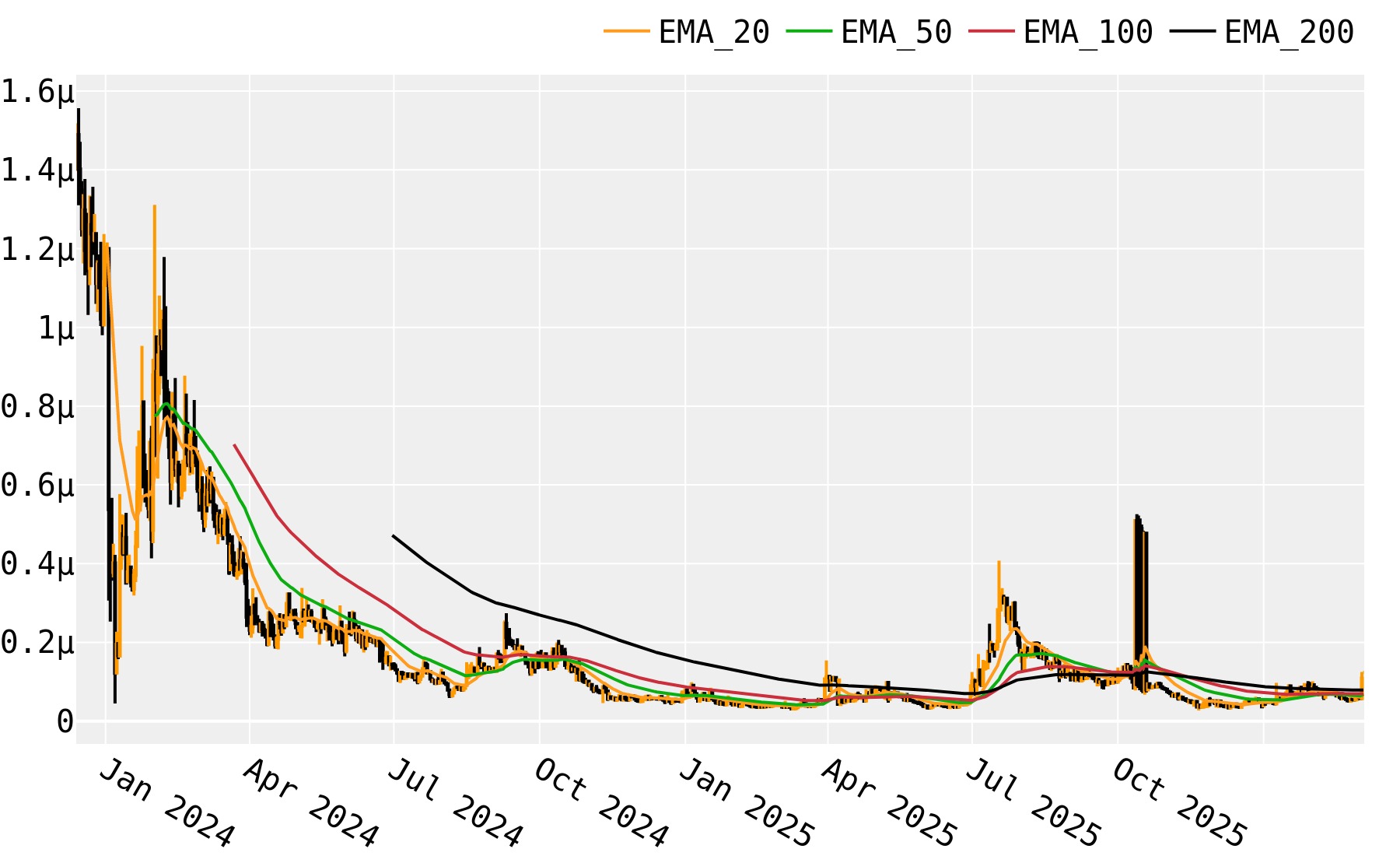 Pond Coin PNDC Экспоненциальные скользящие средние