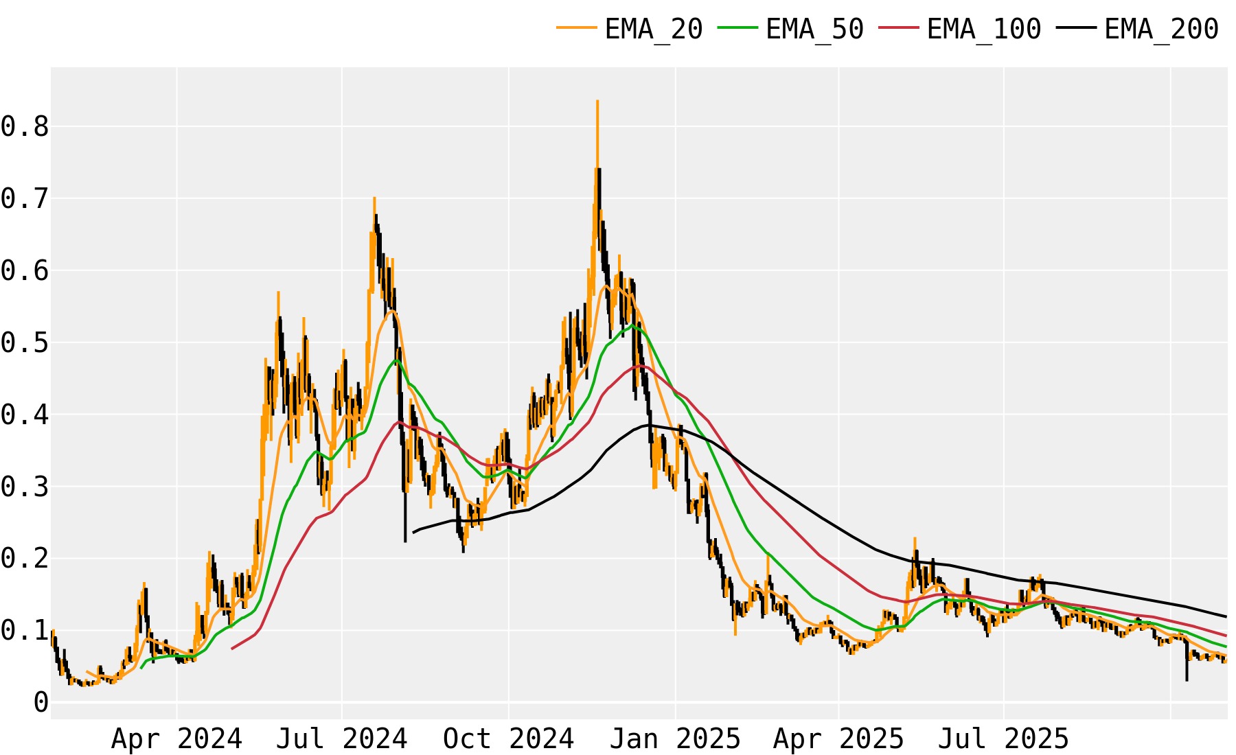 Ponke Üstel Hareketli Ortalamaları