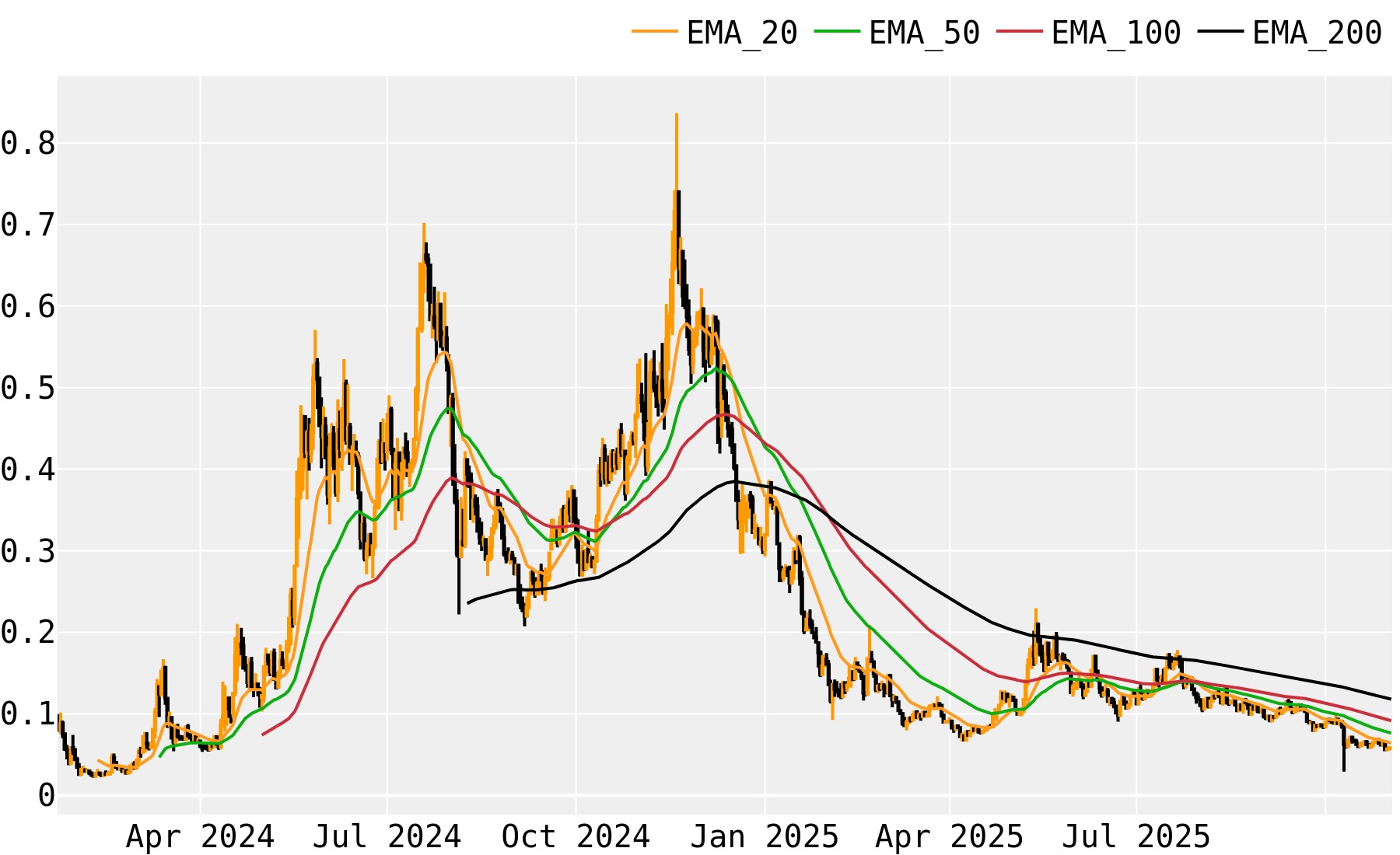 Ponke PONKE Экспоненциальные скользящие средние