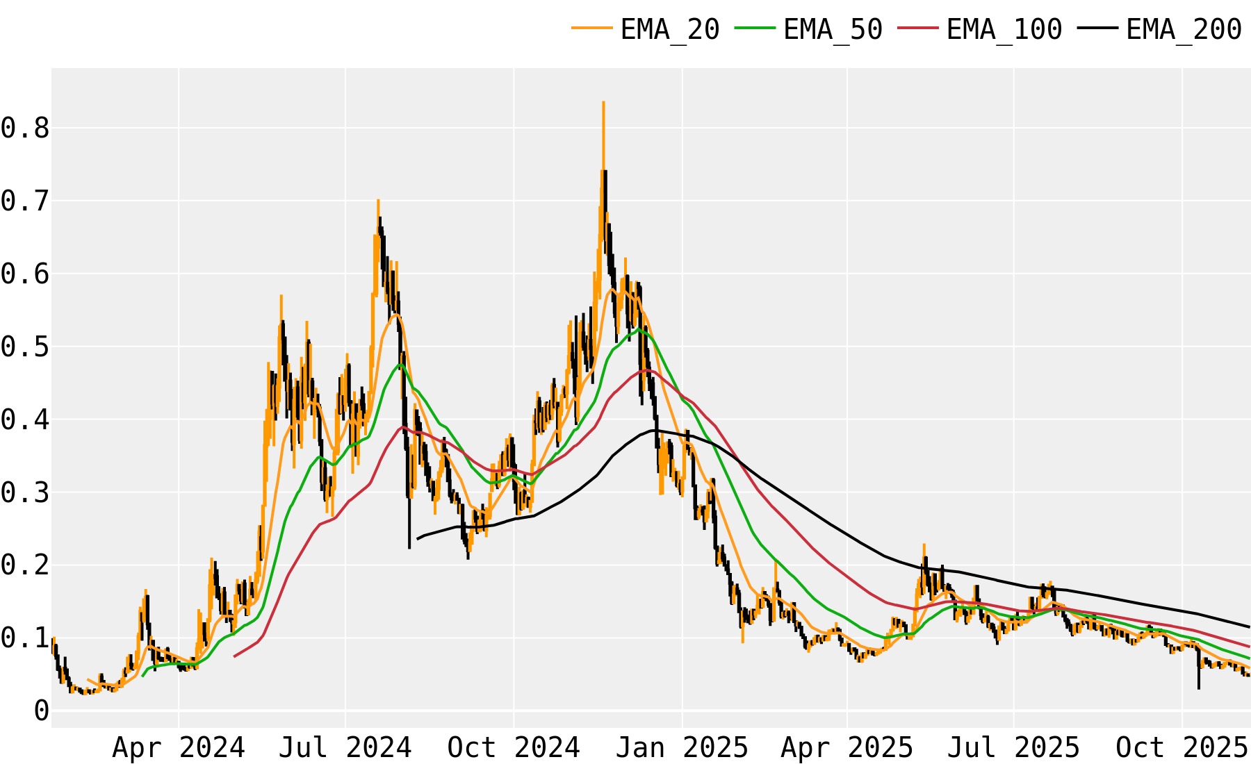 Ponke PONKE Exponential moving averages