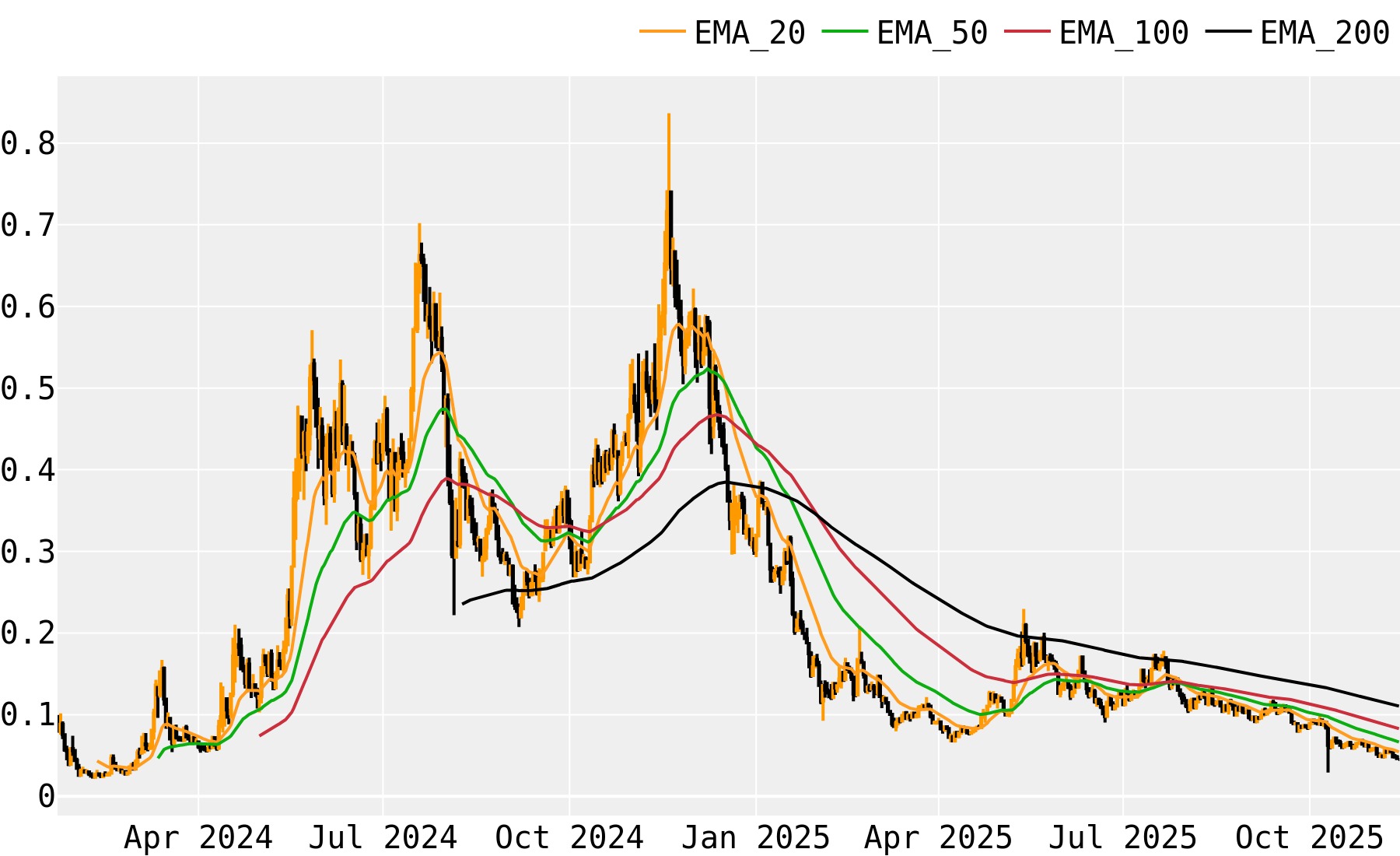 Ponke PONKE Exponential moving averages