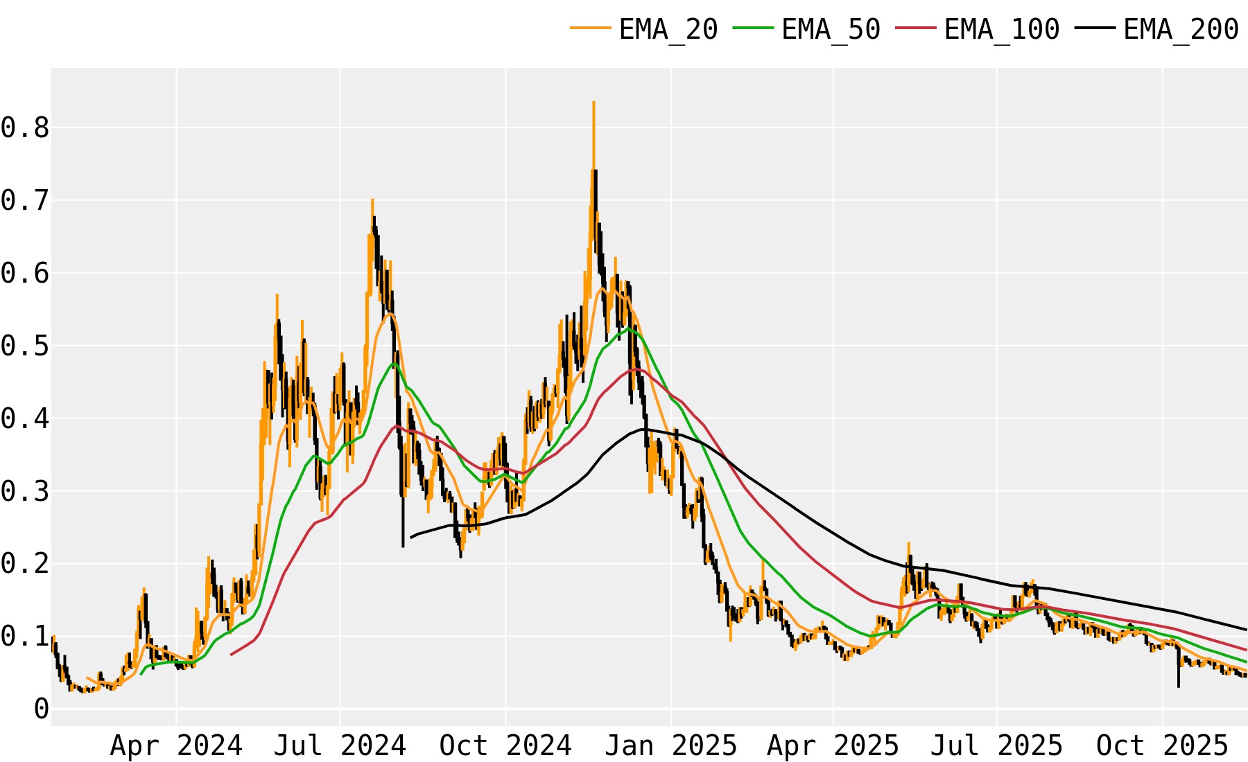 Ponke PONKE Exponential moving averages