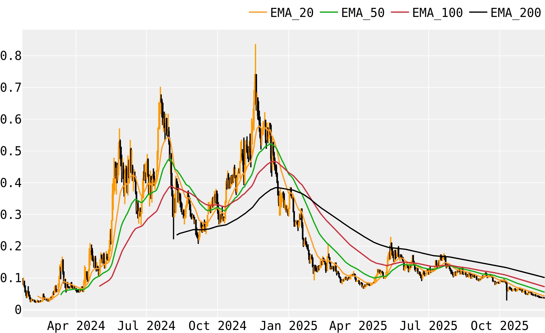 Ponke PONKE Exponential moving averages