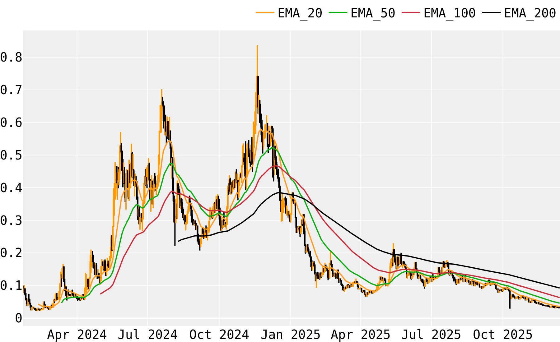Ponke PONKE Exponential moving averages