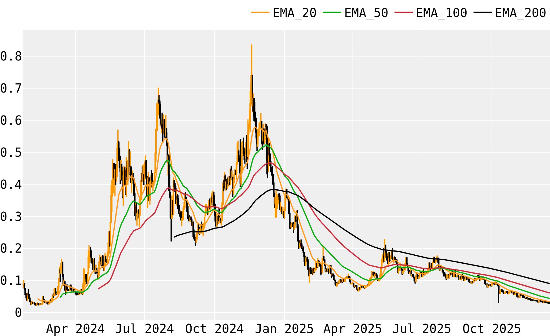 Ponke PONKE Экспоненциальные скользящие средние